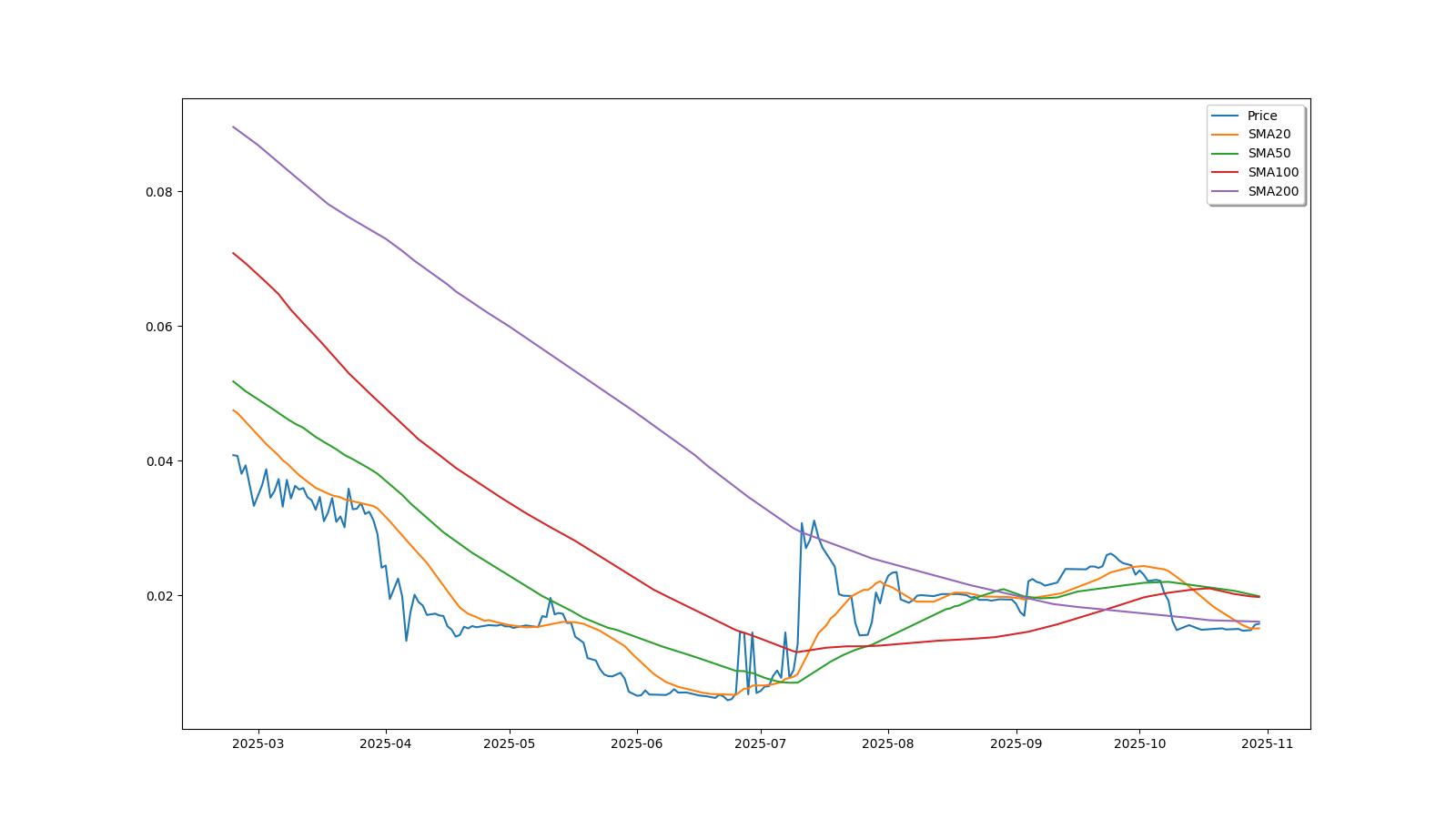 Partisia Blockchain Simple Moving Averages