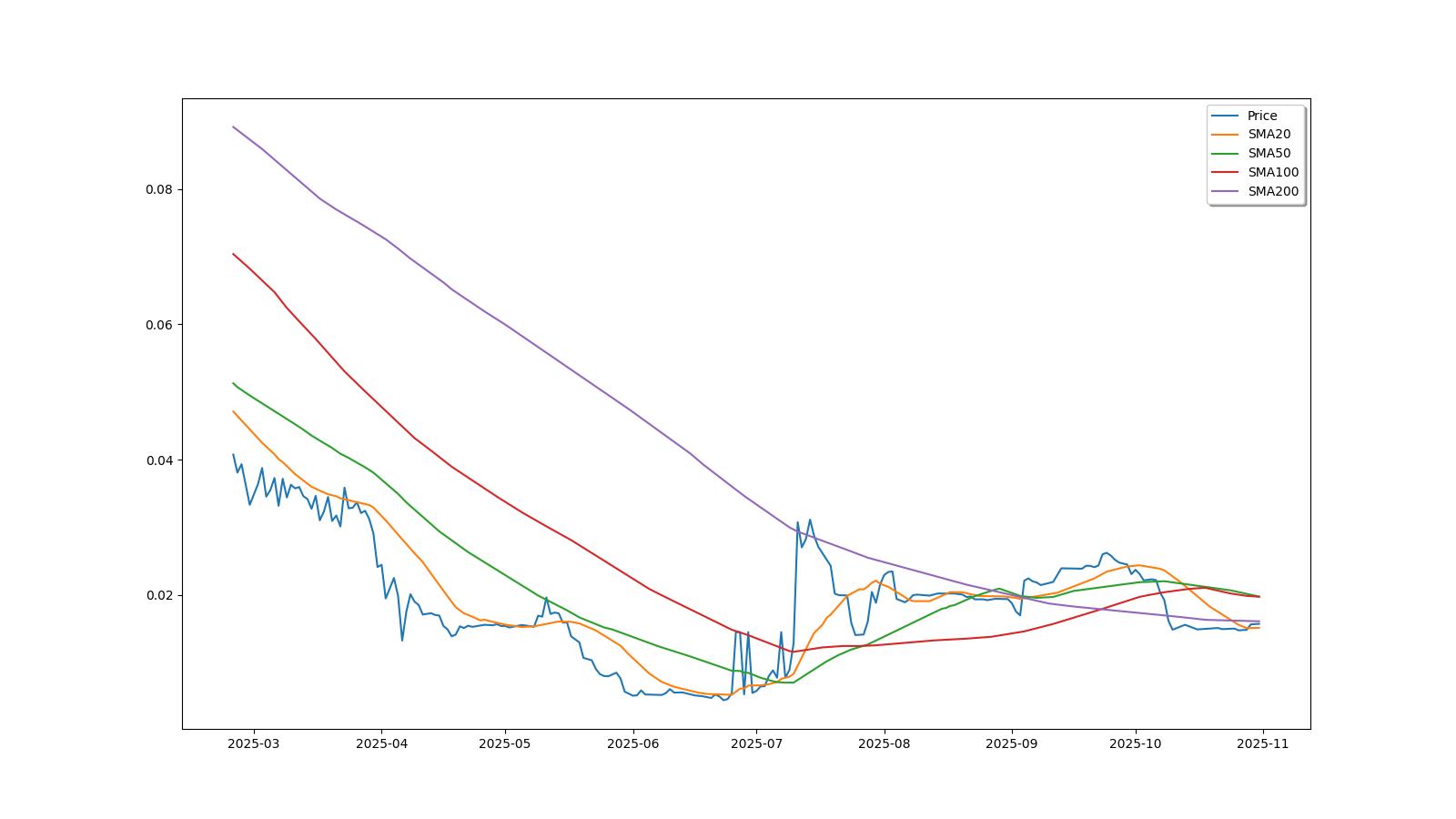 Partisia Blockchain Simple Moving Averages