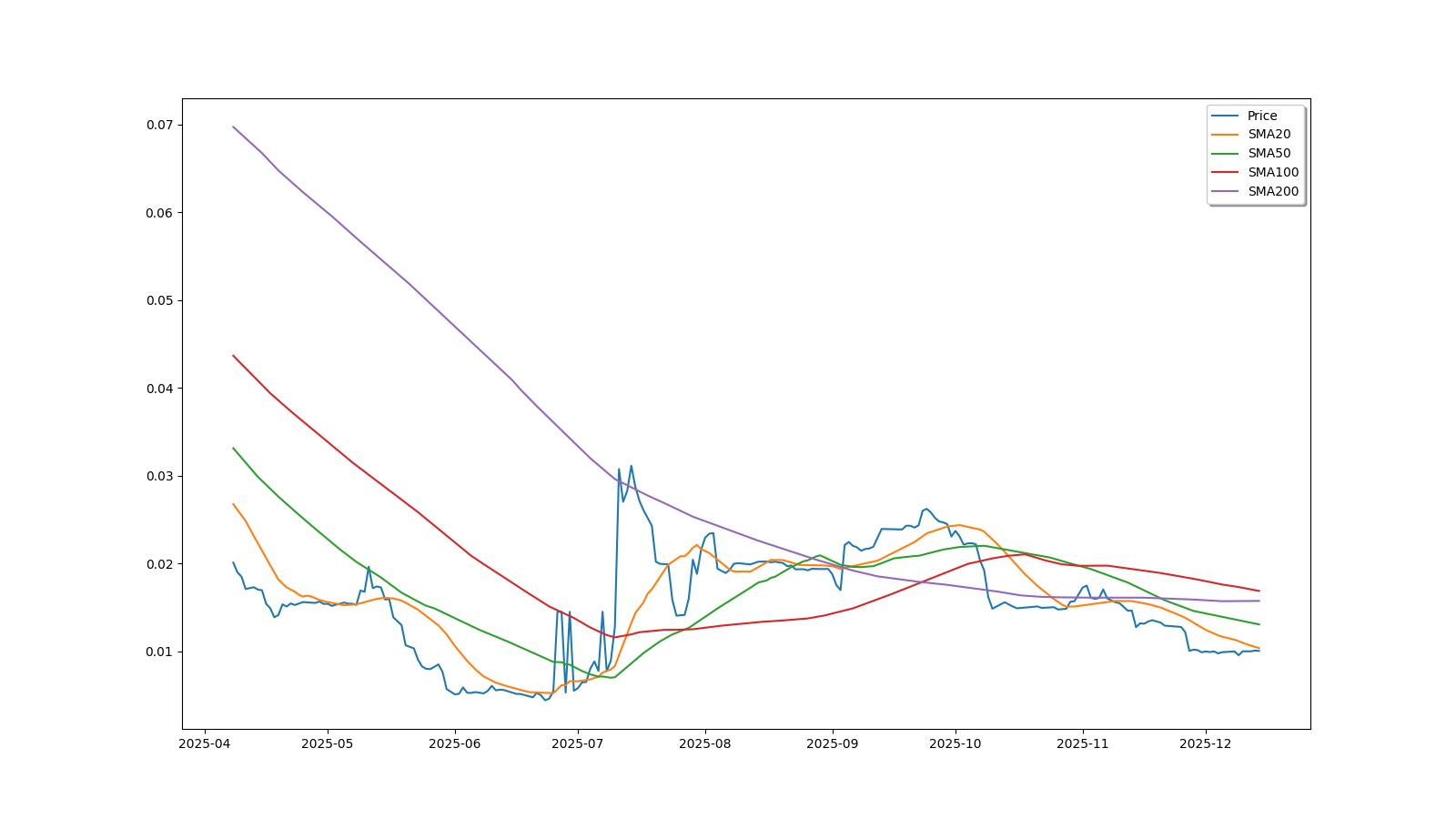 Partisia Blockchain Simple Moving Averages
