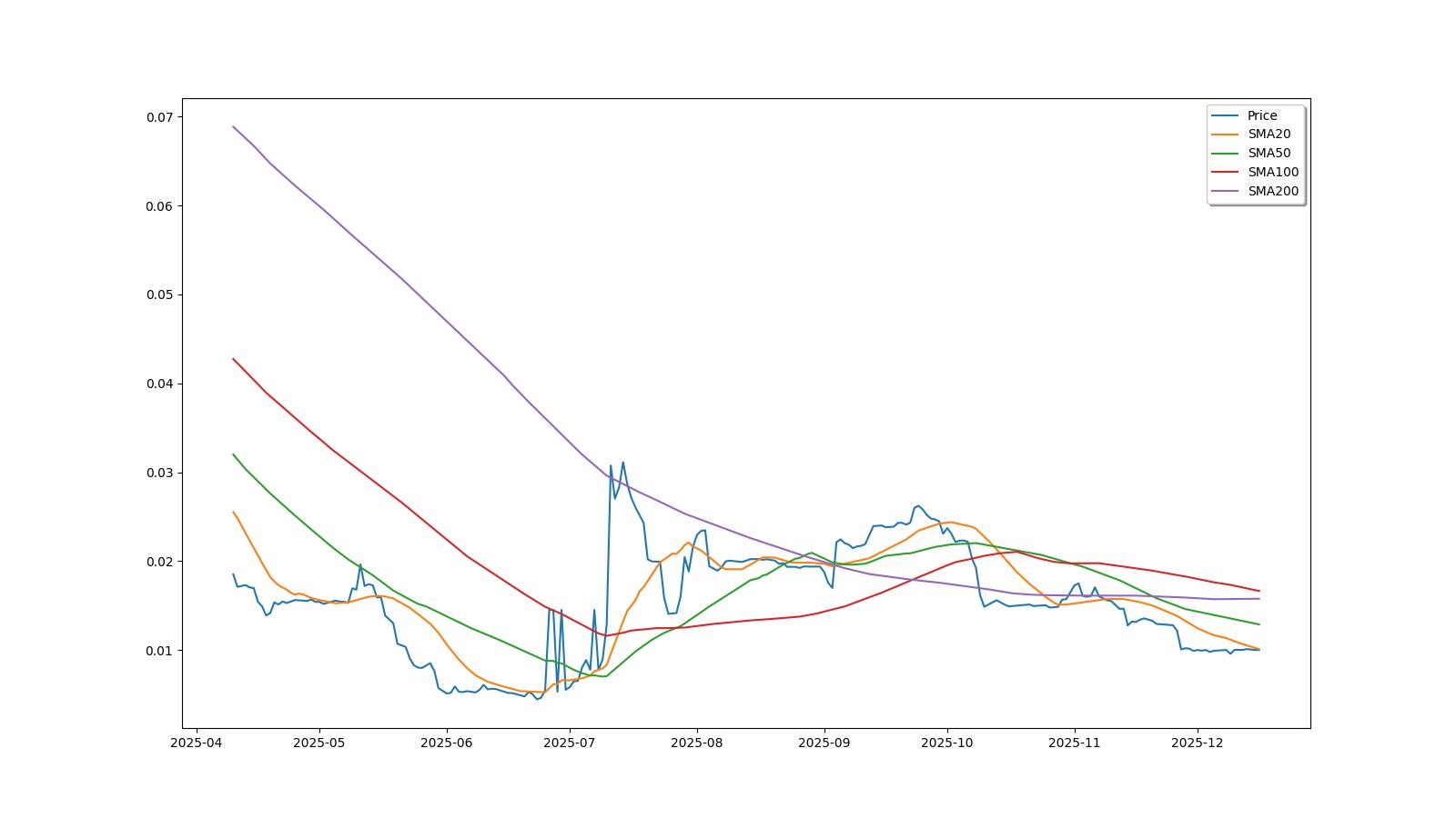 Partisia Blockchain Simple Moving Averages