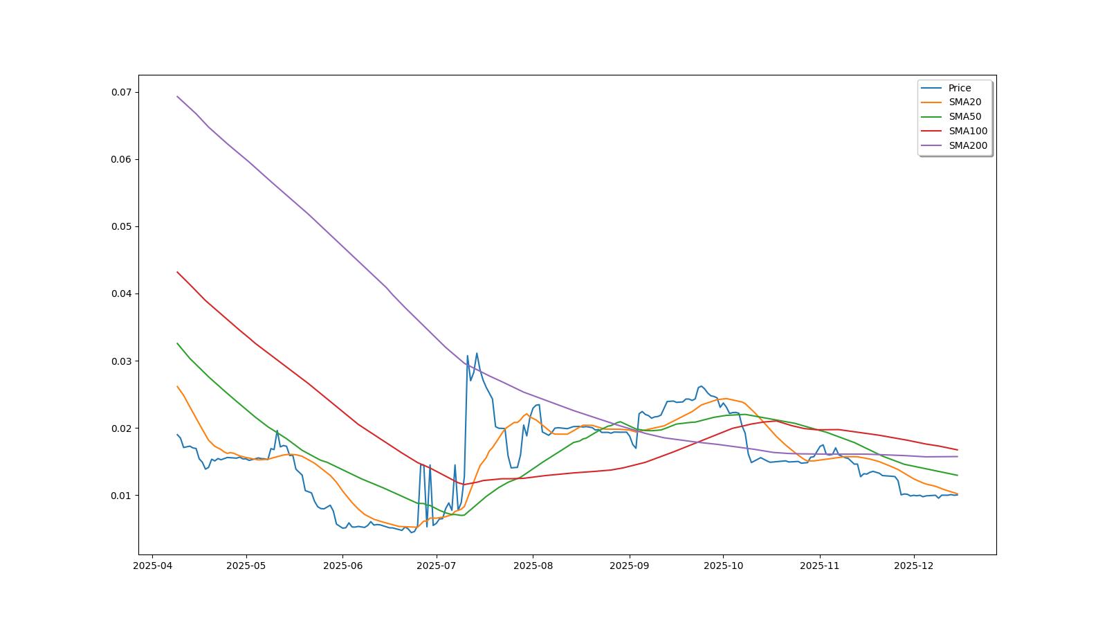 Partisia Blockchain Simple Moving Averages