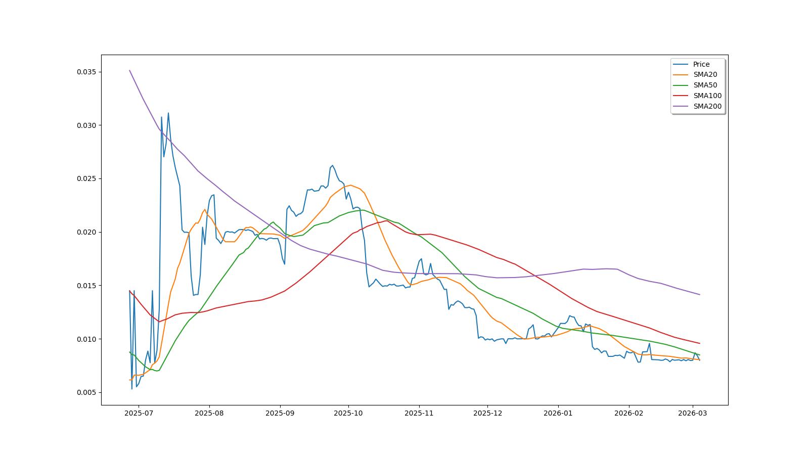 Partisia Blockchain Simple Moving Averages