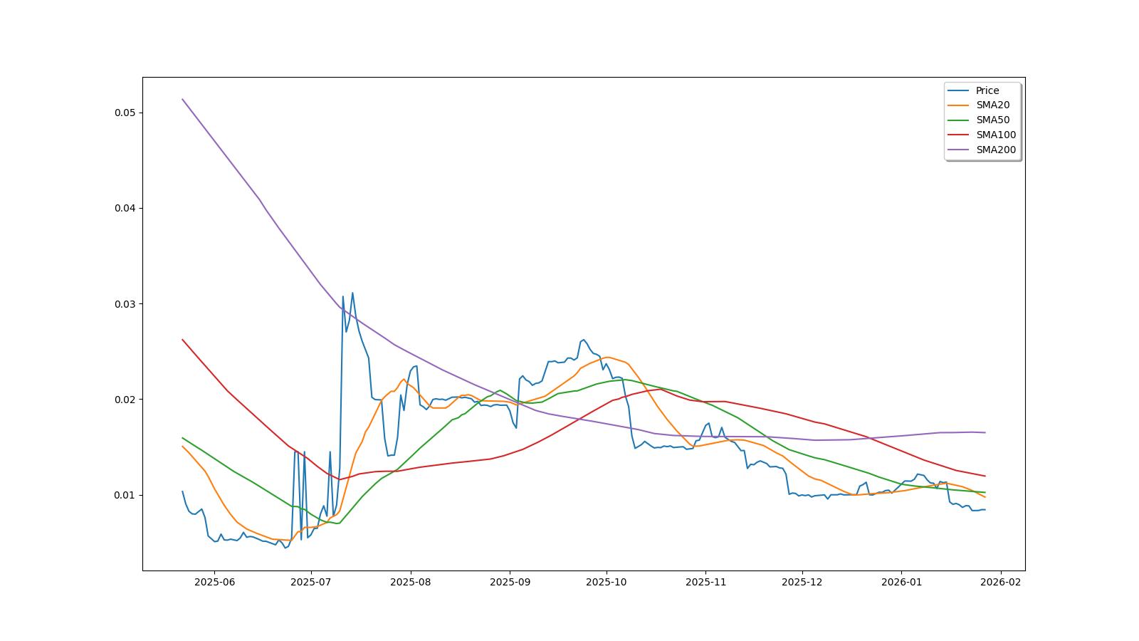 Partisia Blockchain Simple Moving Averages