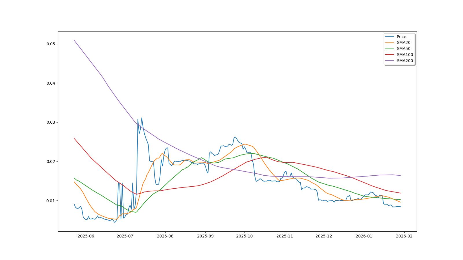 Partisia Blockchain Simple Moving Averages