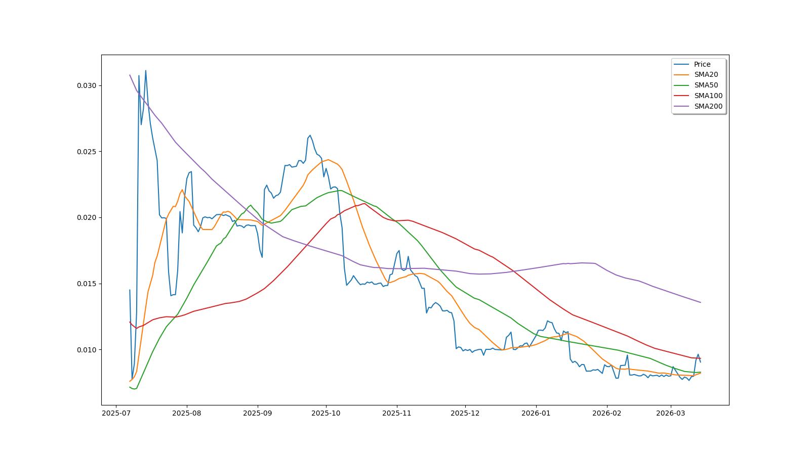 Partisia Blockchain Simple Moving Averages