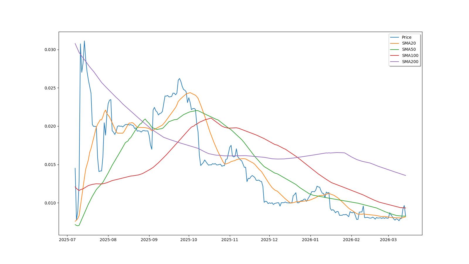Partisia Blockchain Simple Moving Averages