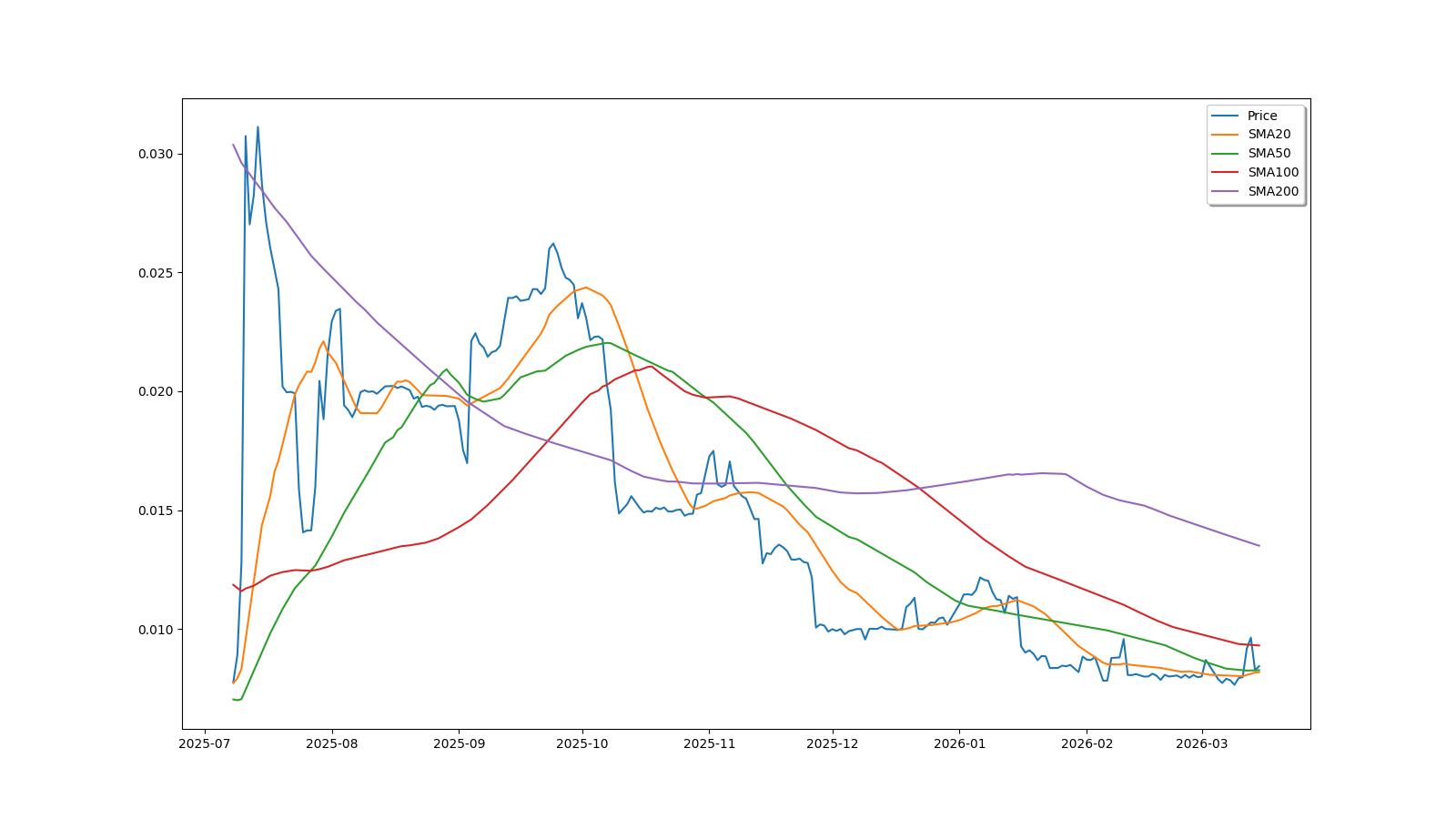 Partisia Blockchain Simple Moving Averages