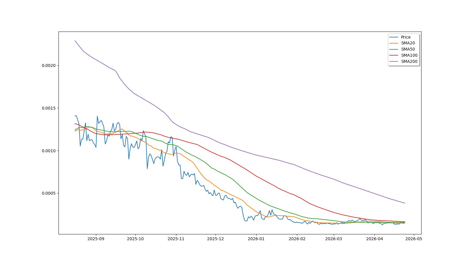 Passage Simple Moving Averages