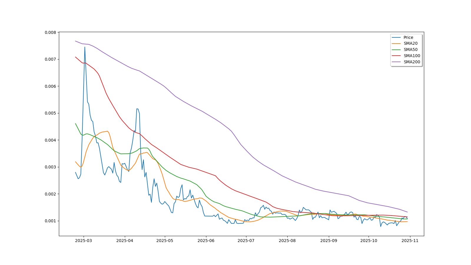 Passage Simple Moving Averages