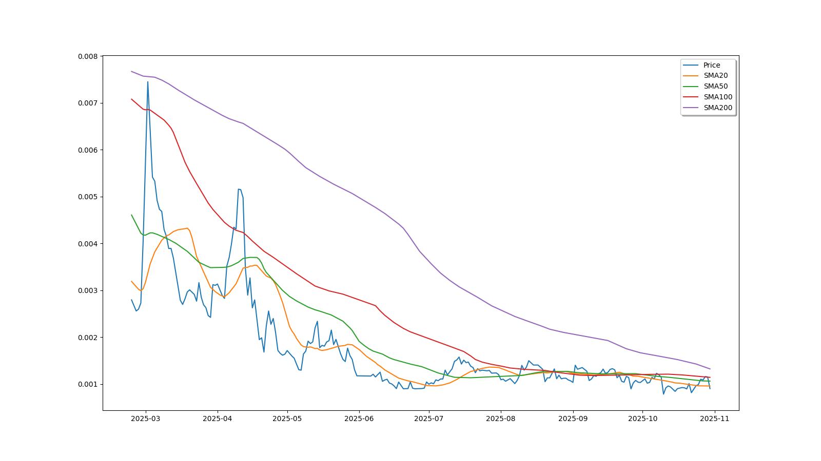 Passage Simple Moving Averages