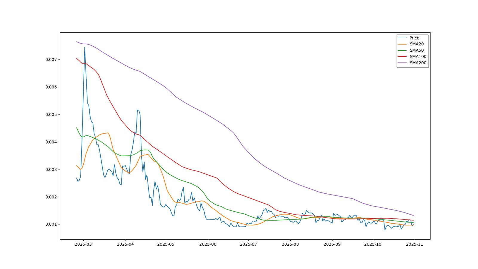 Passage Simple Moving Averages