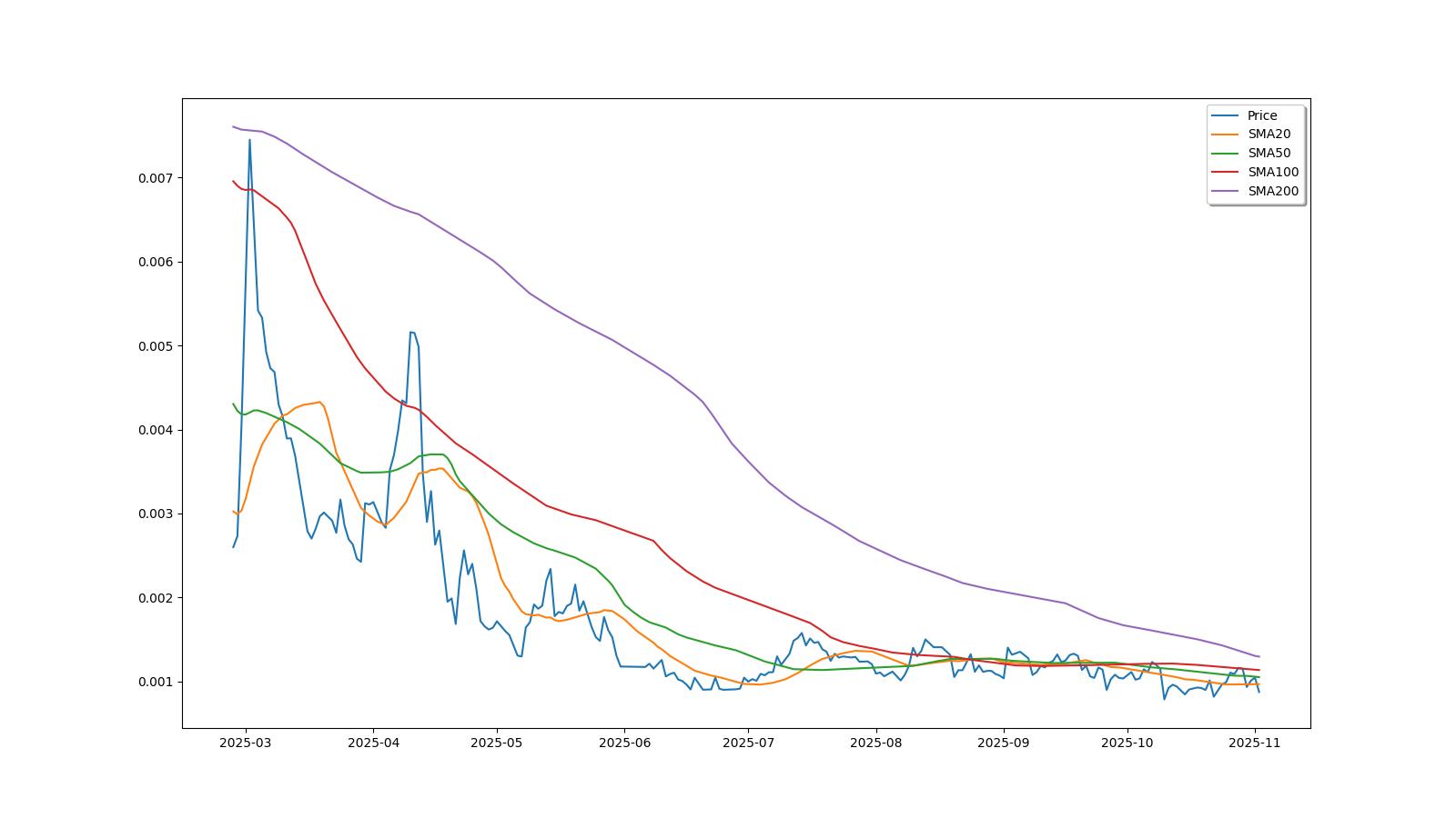 Passage Simple Moving Averages