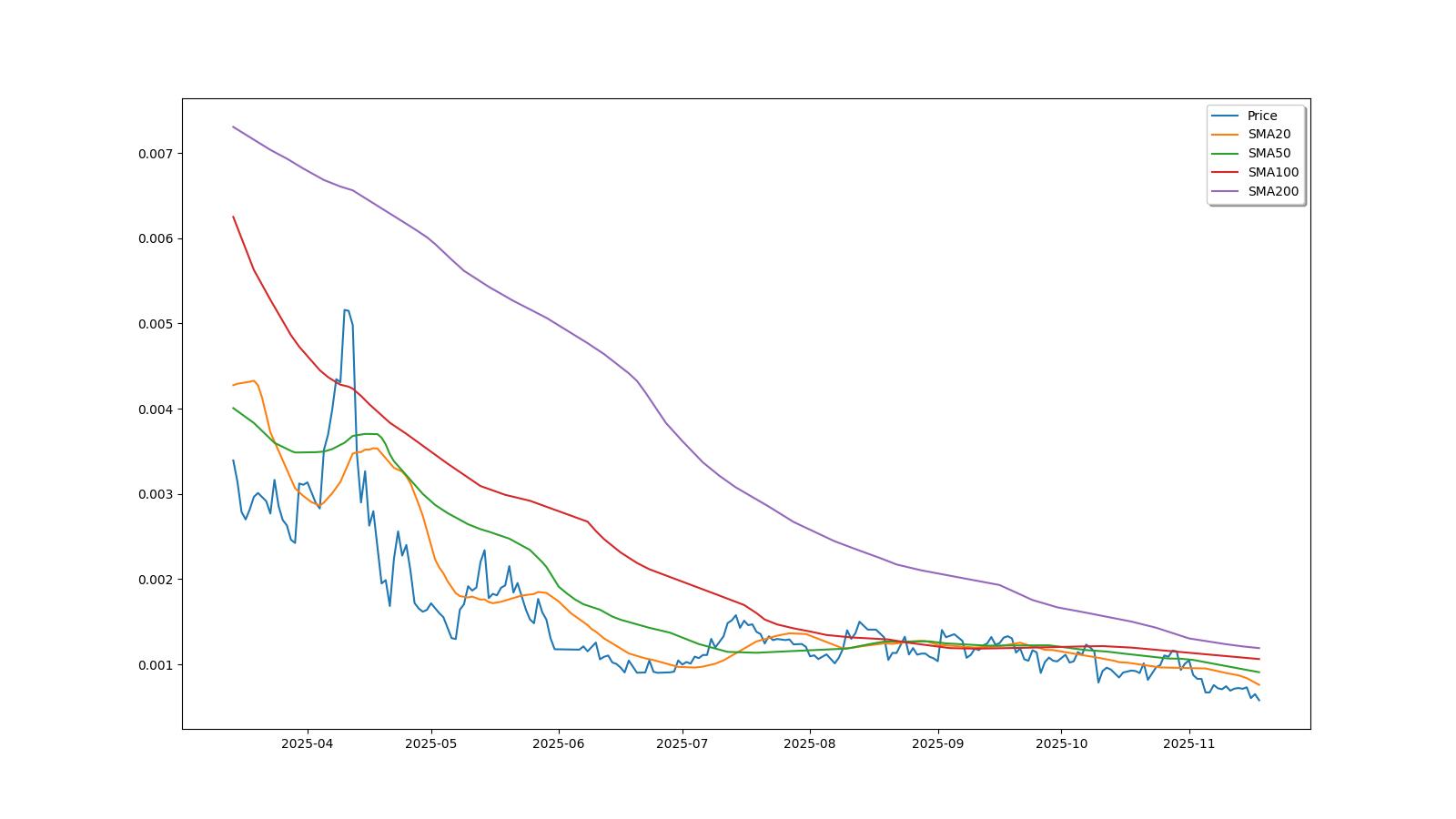 Passage Simple Moving Averages