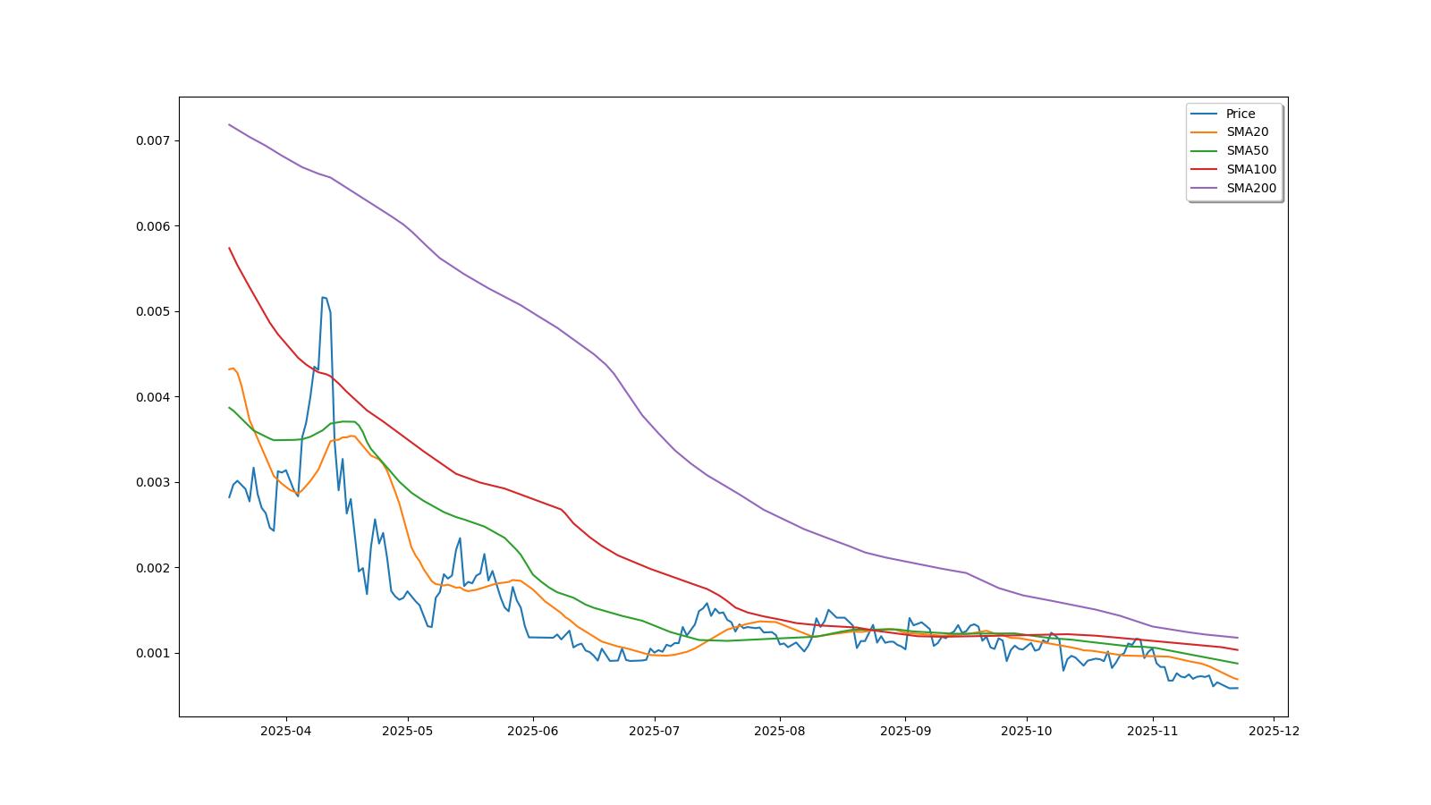 Passage Simple Moving Averages