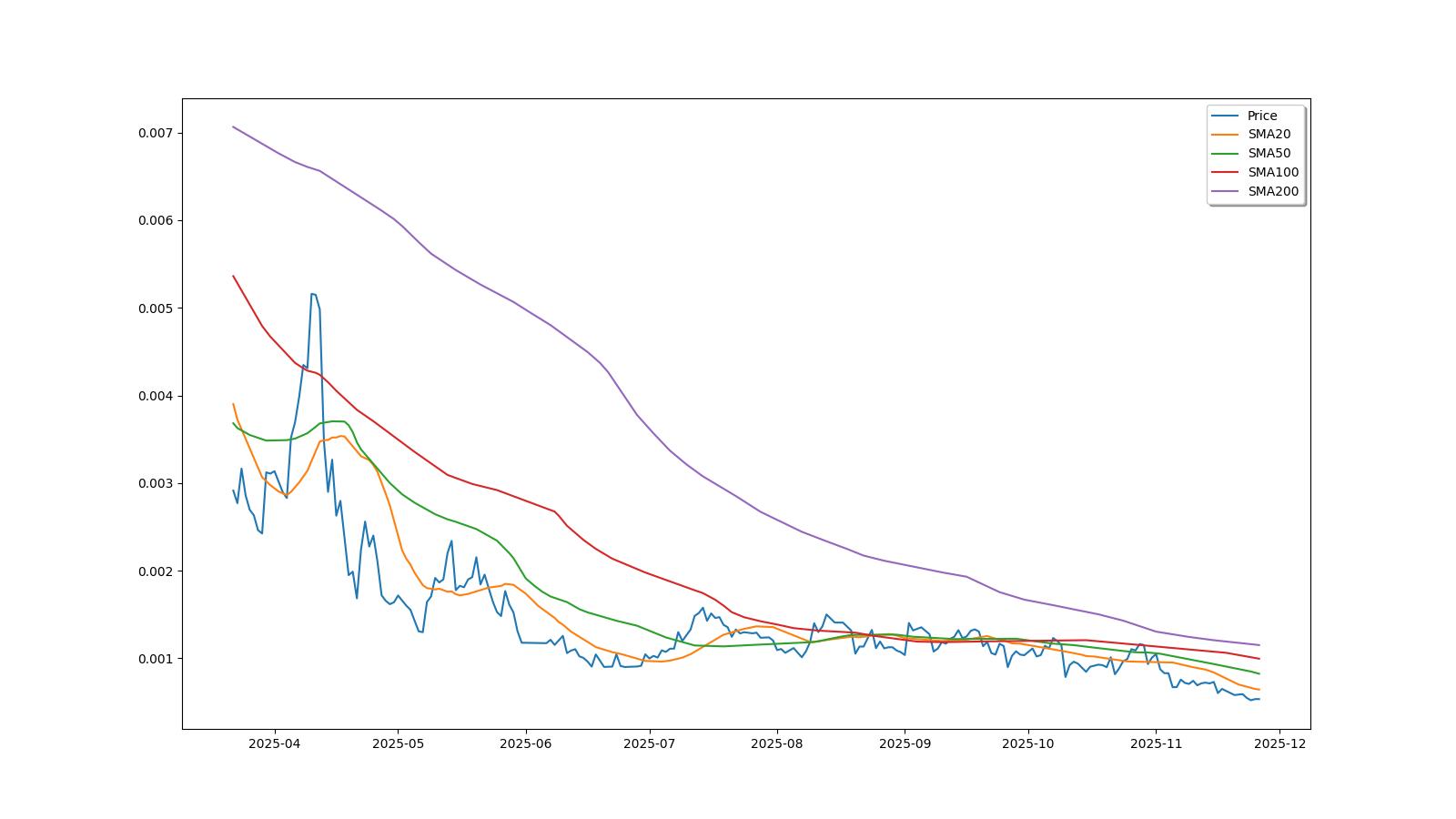 Passage Simple Moving Averages
