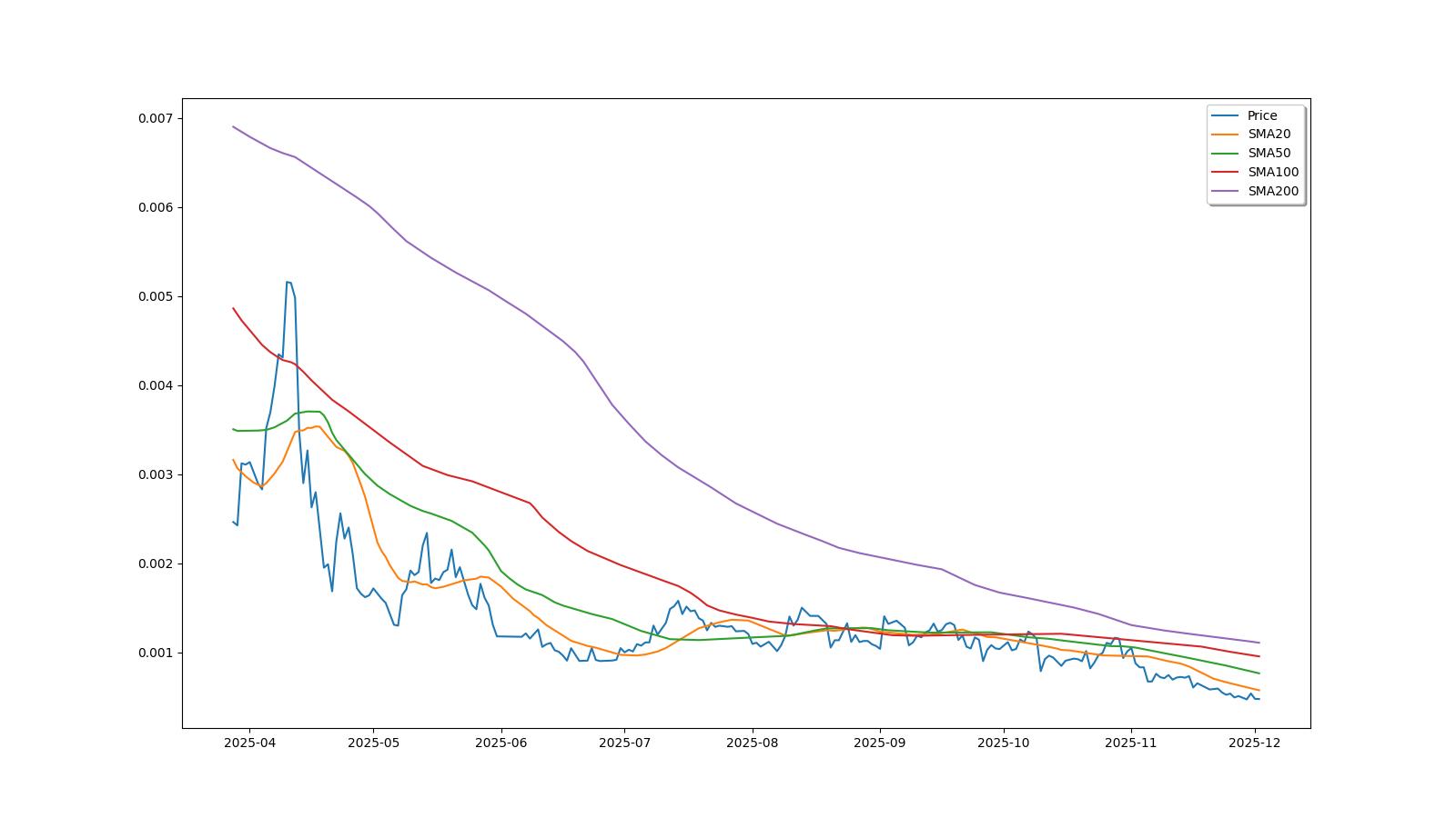 Passage Simple Moving Averages