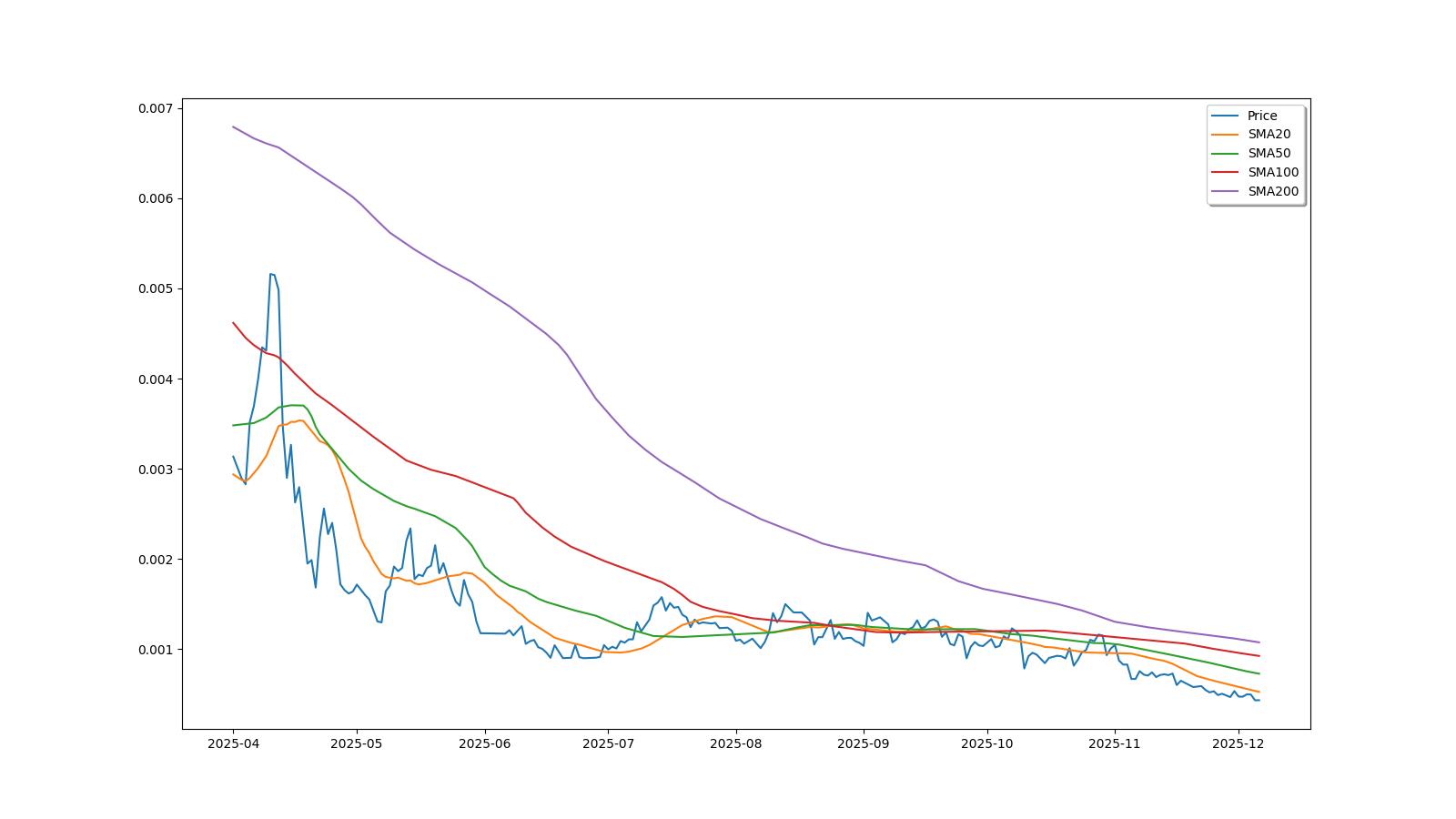 Passage Simple Moving Averages