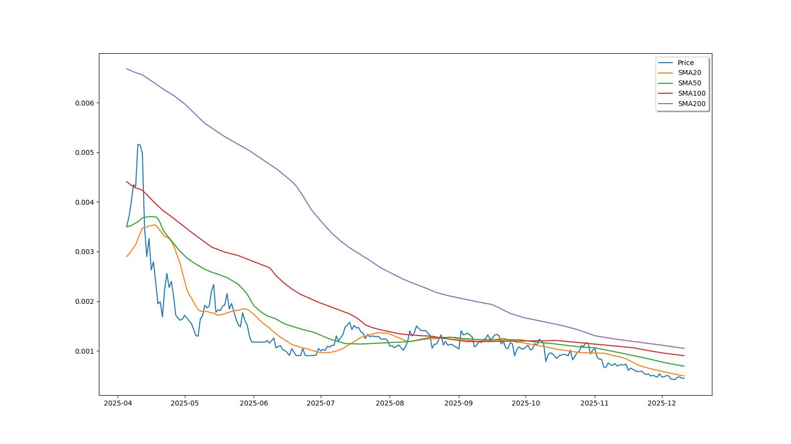 Passage Simple Moving Averages