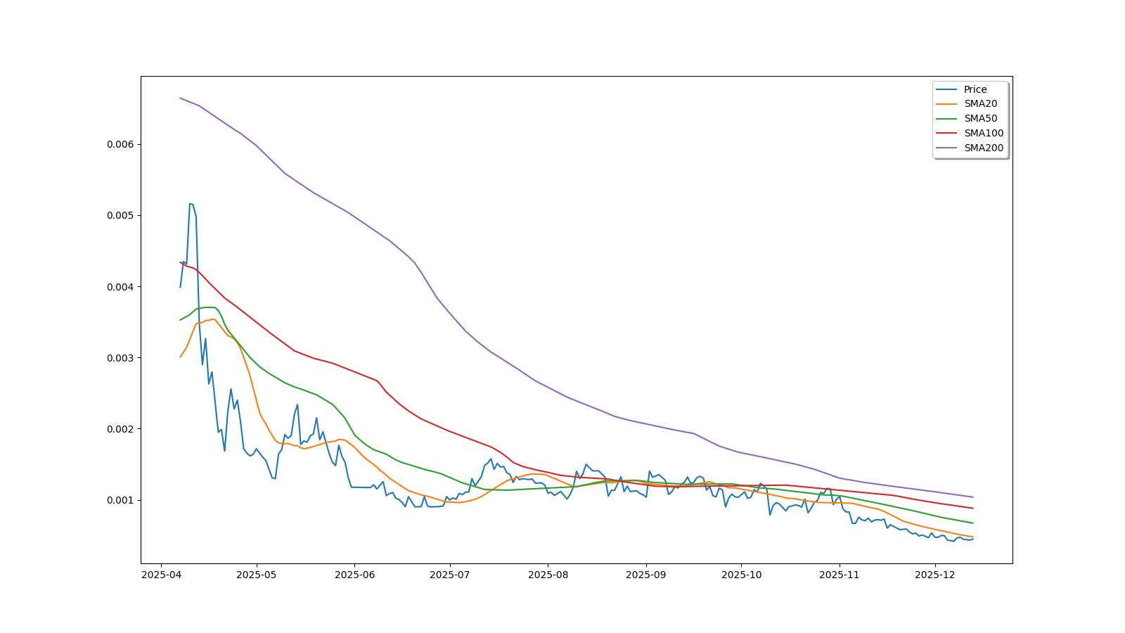 Passage Simple Moving Averages