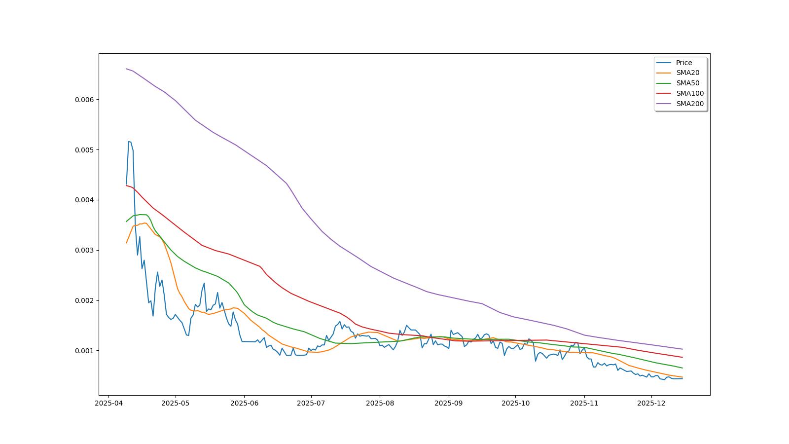 Passage Simple Moving Averages