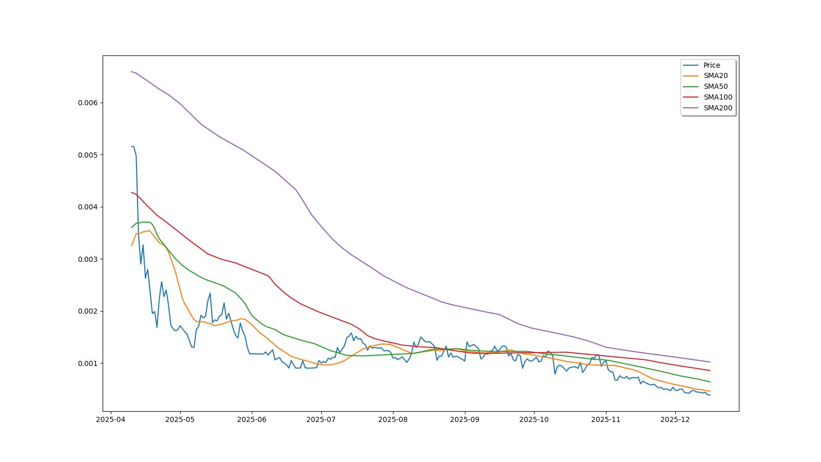 Passage Simple Moving Averages