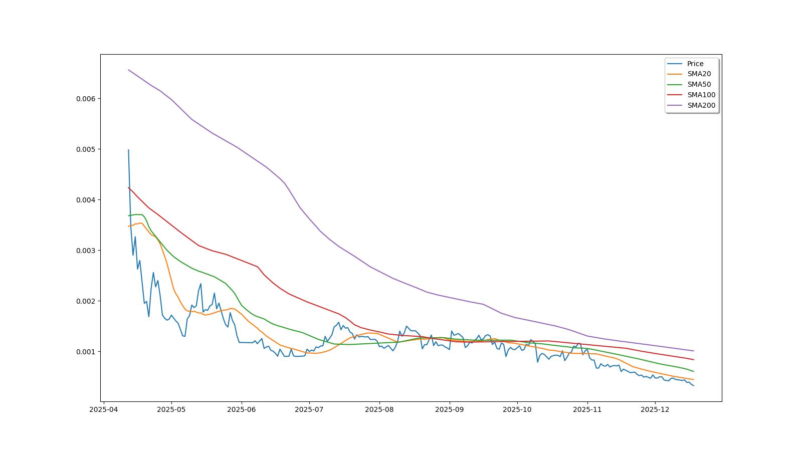 Passage Simple Moving Averages