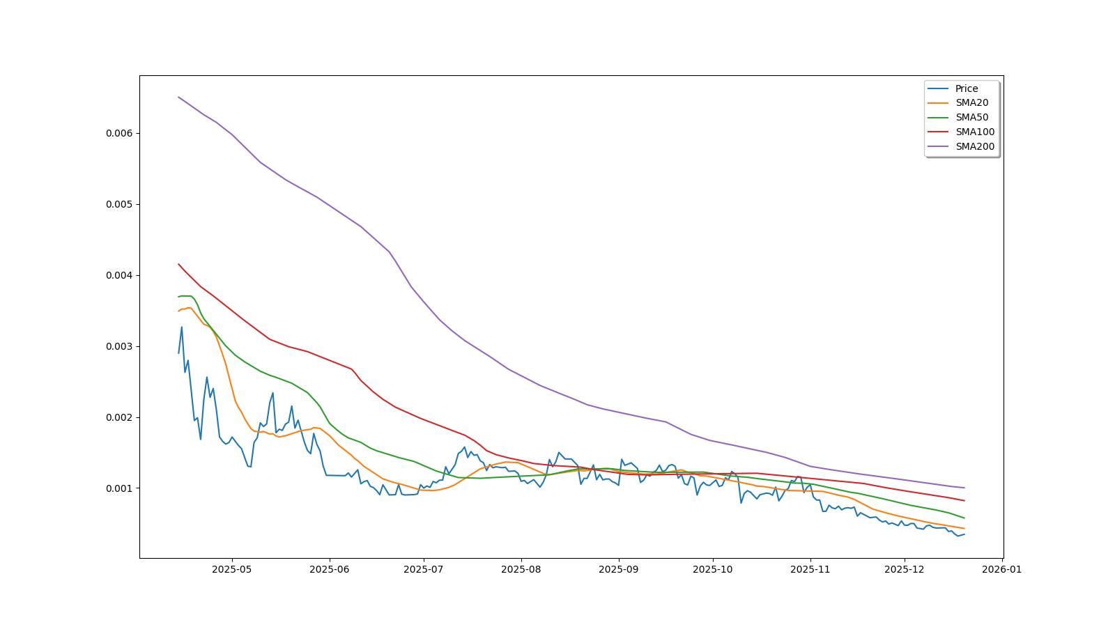 Passage Simple Moving Averages