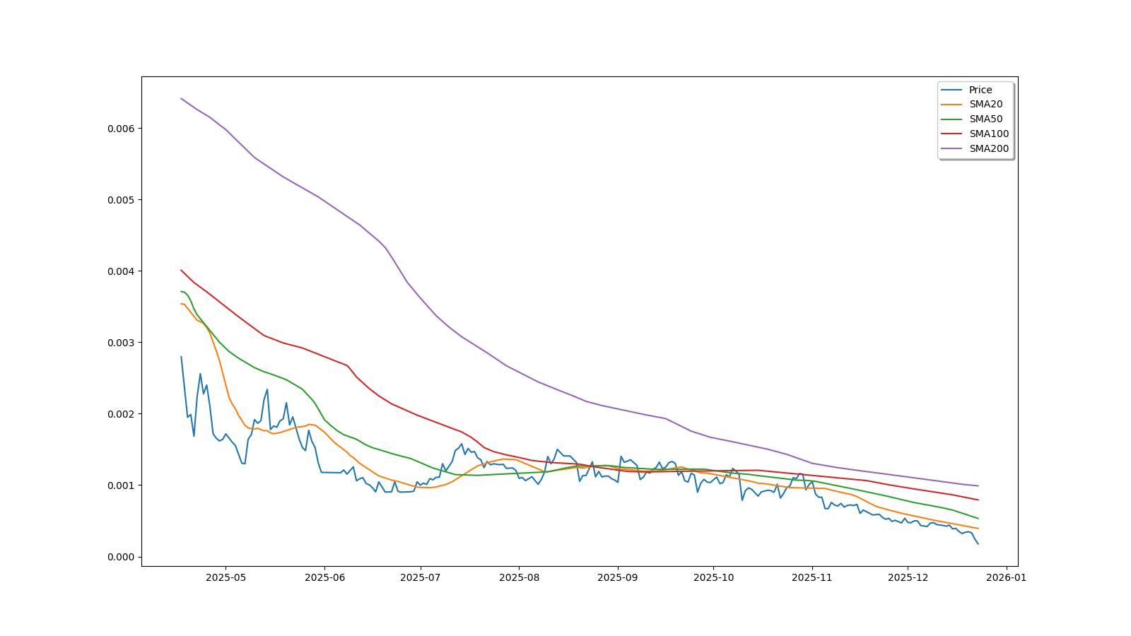 Passage Simple Moving Averages