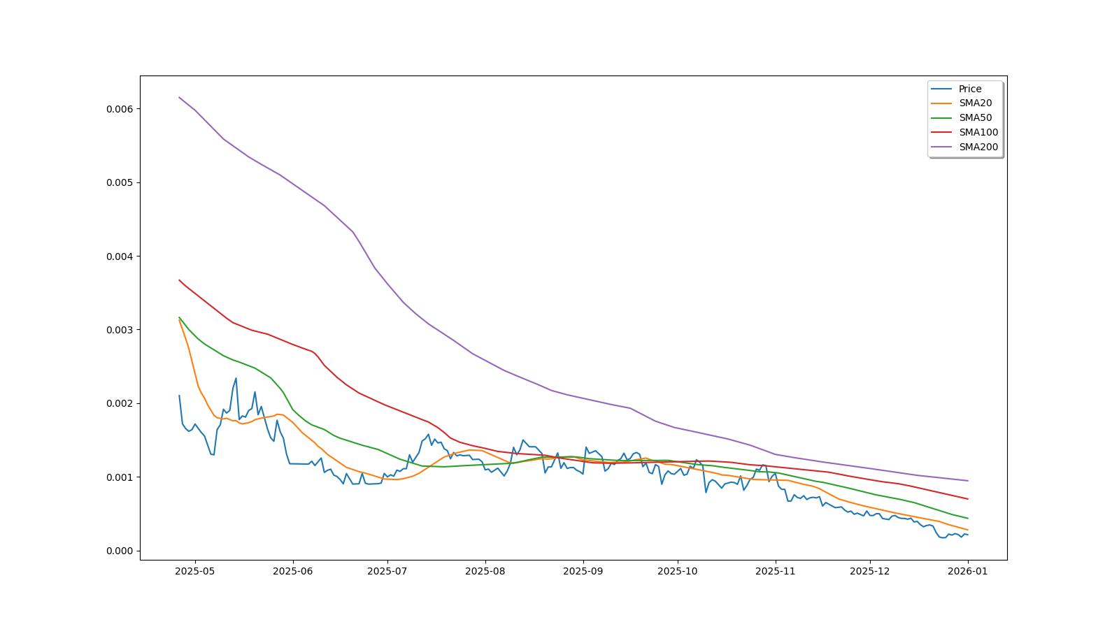 Passage Simple Moving Averages