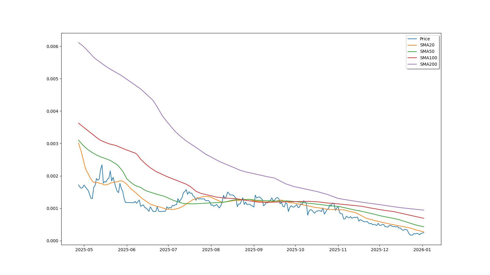 Passage Simple Moving Averages