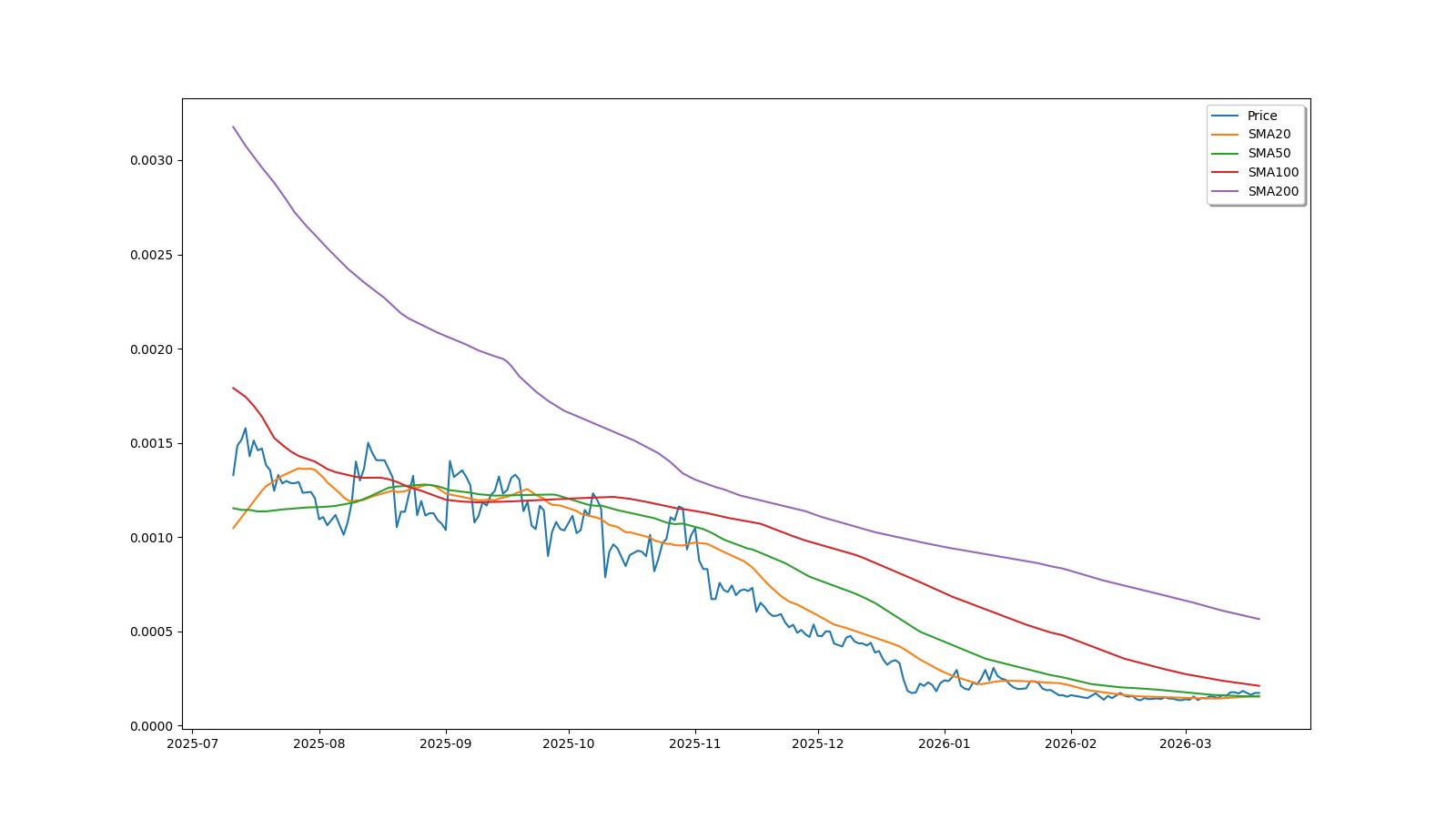 Passage Simple Moving Averages