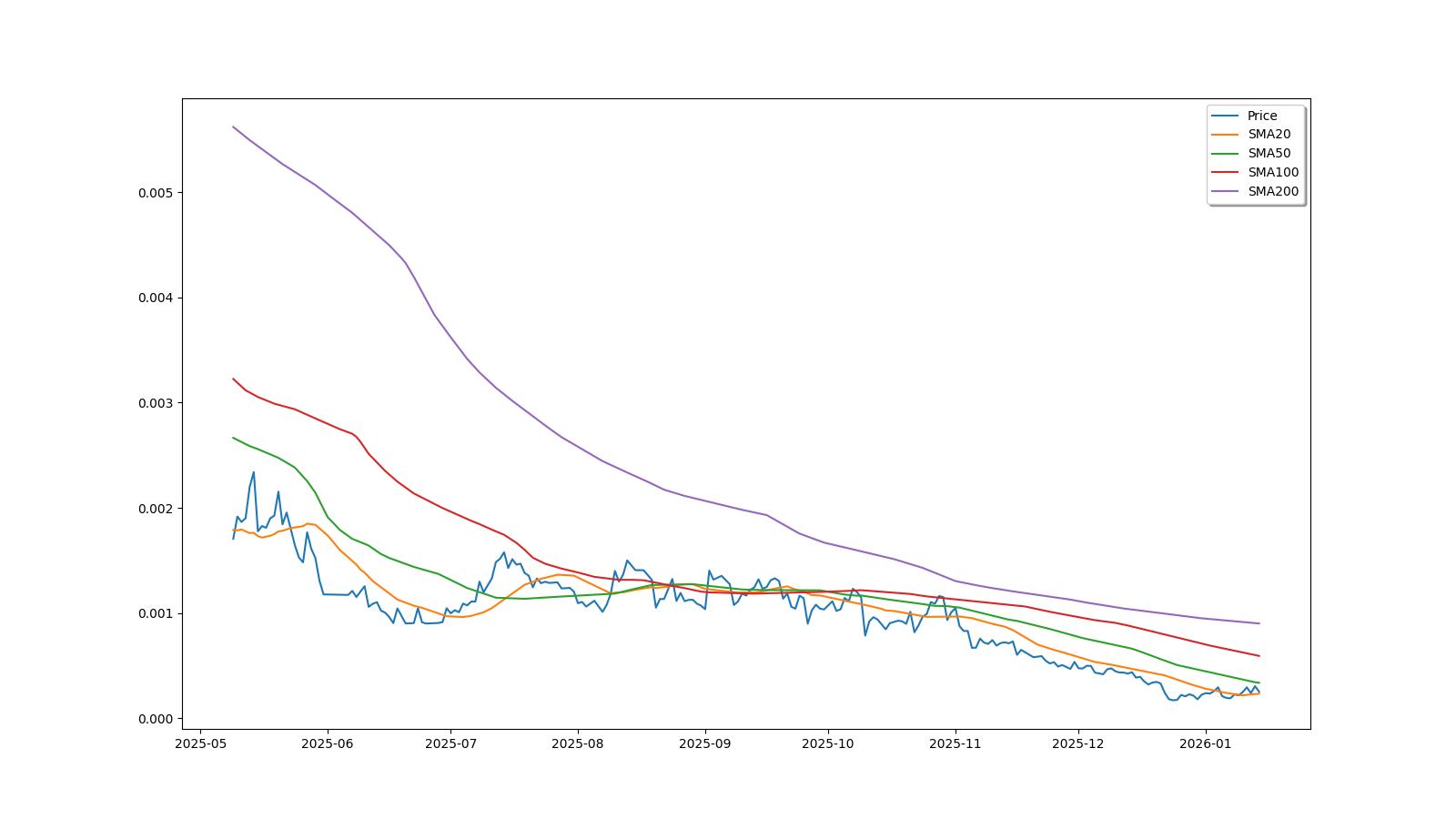 Passage Simple Moving Averages