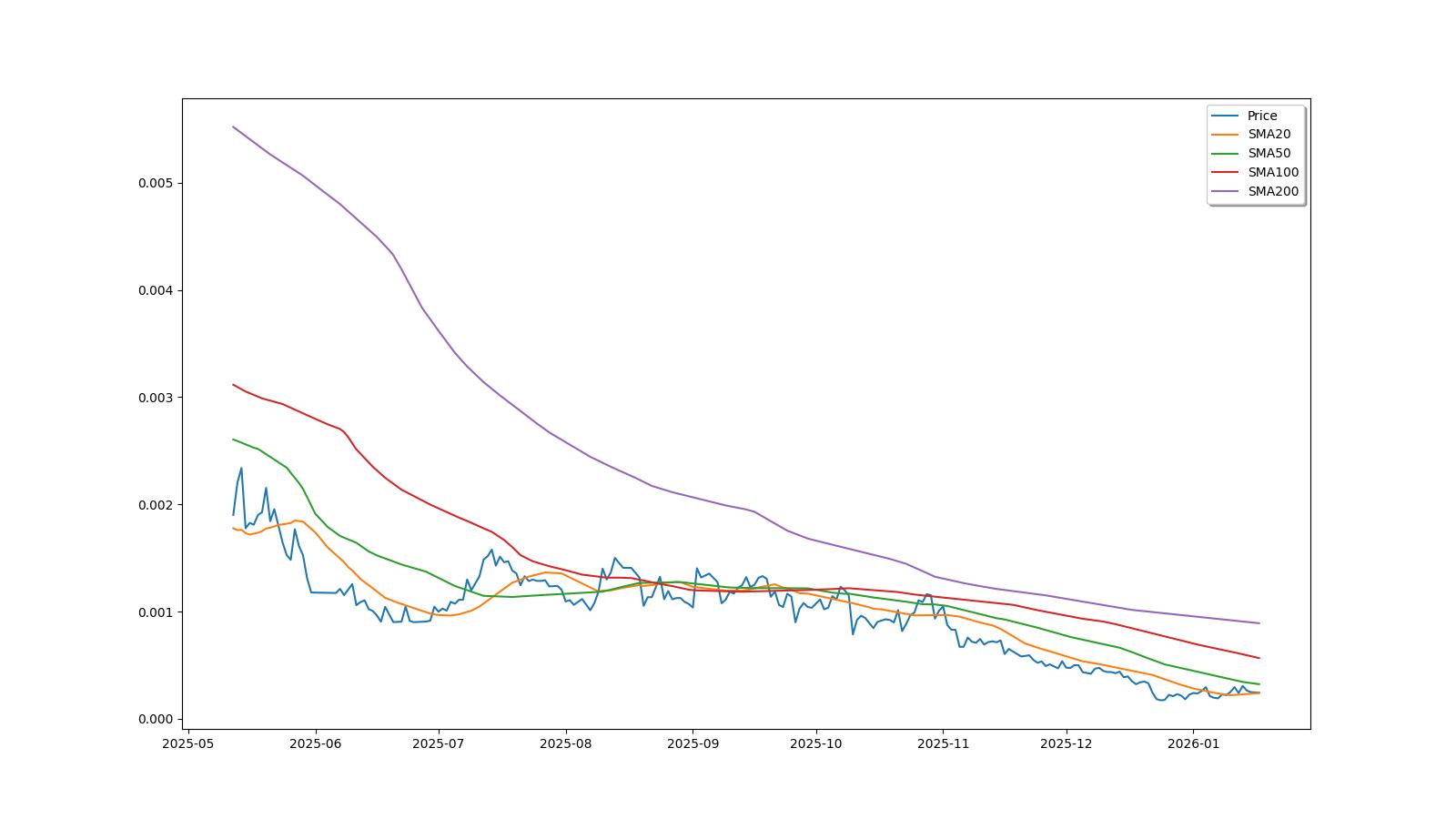 Passage Simple Moving Averages