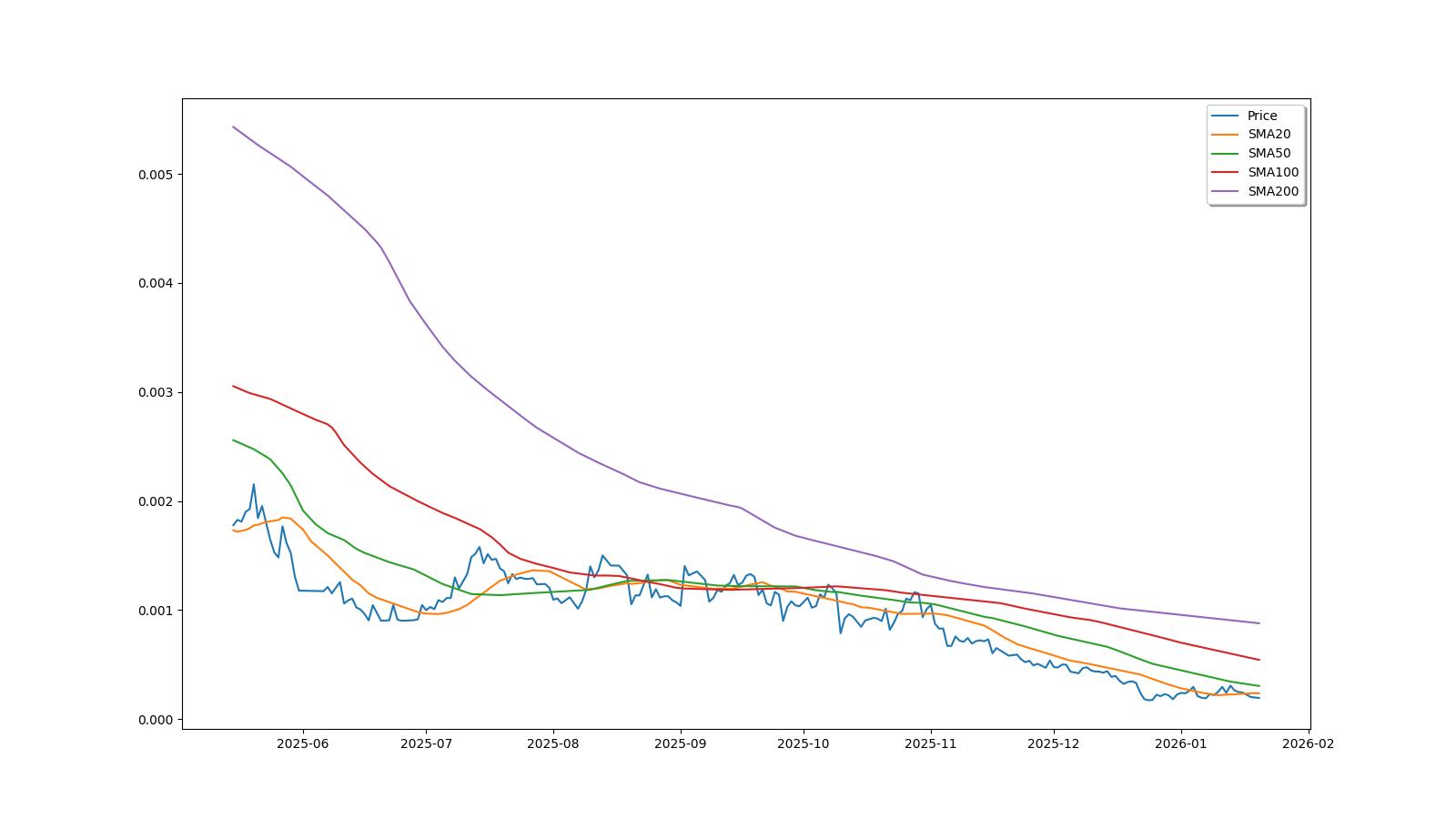 Passage Simple Moving Averages