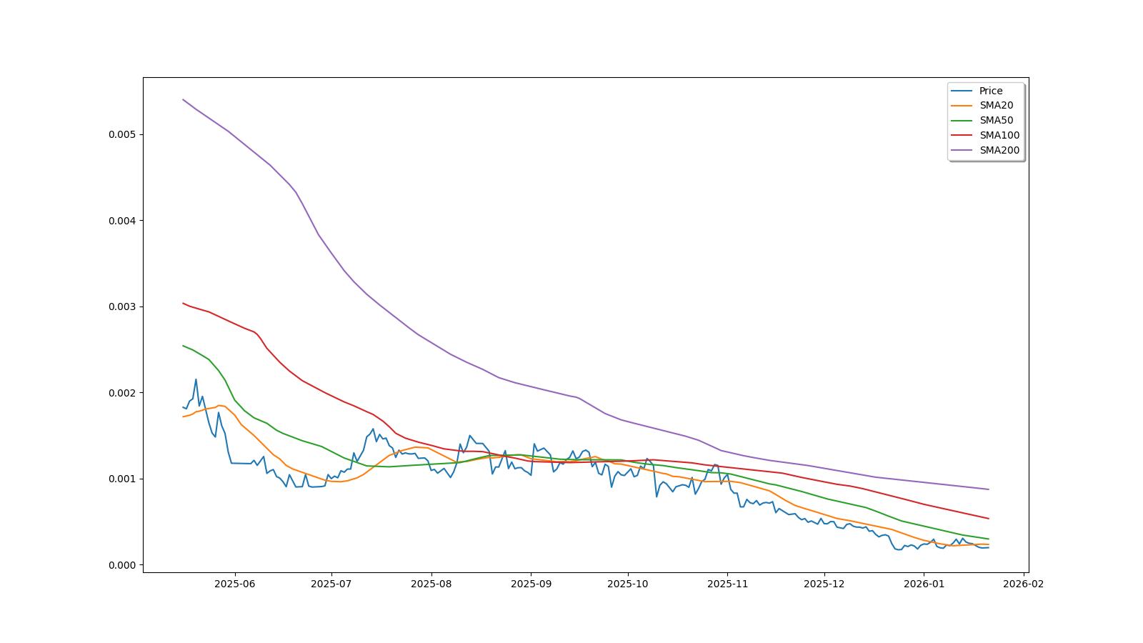 Passage Simple Moving Averages