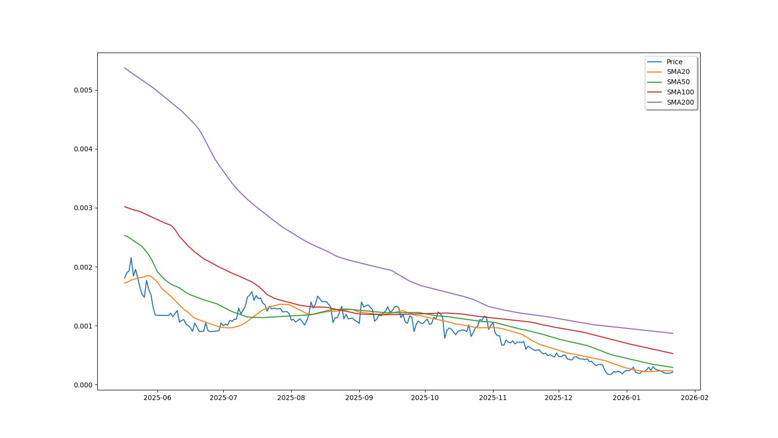 Passage Simple Moving Averages