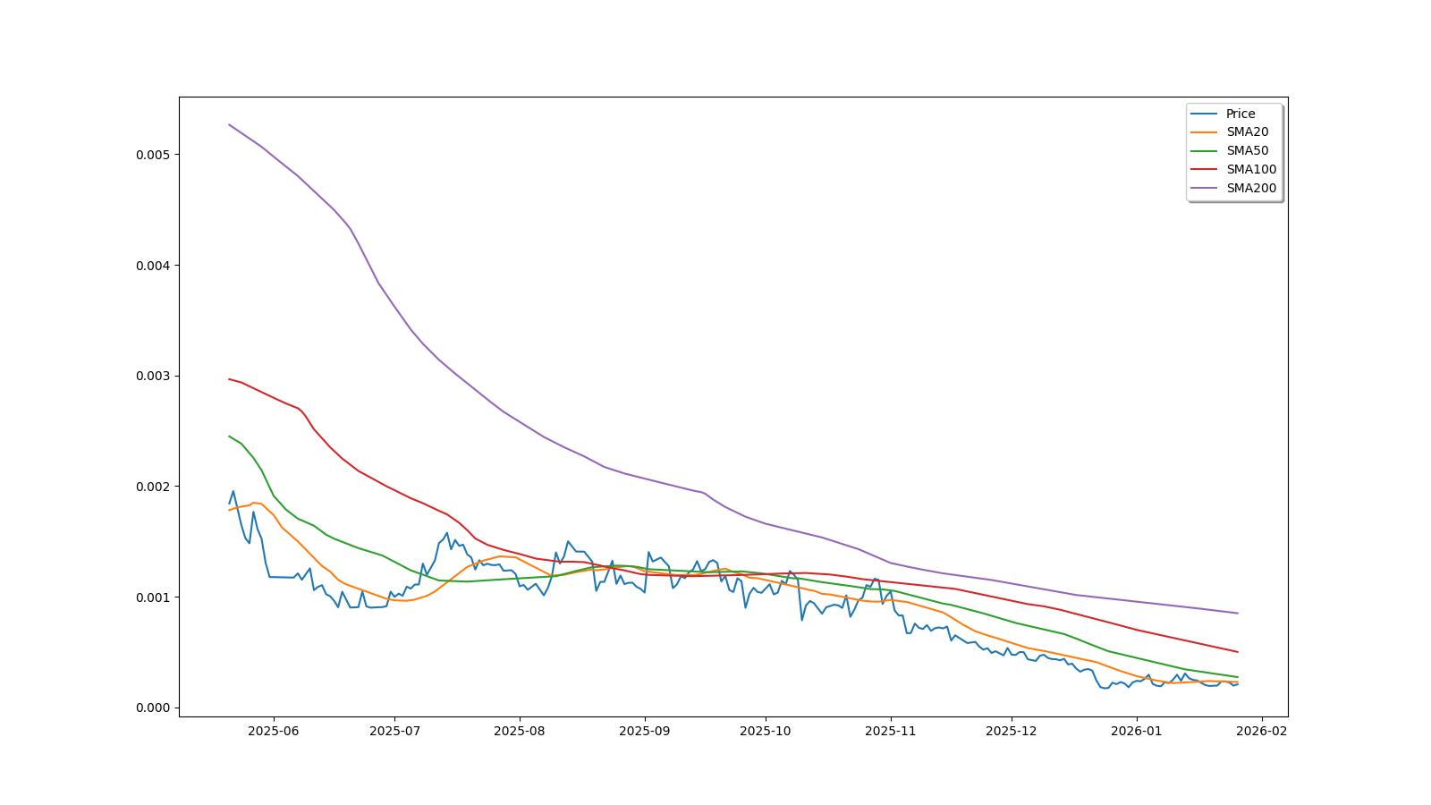 Passage Simple Moving Averages