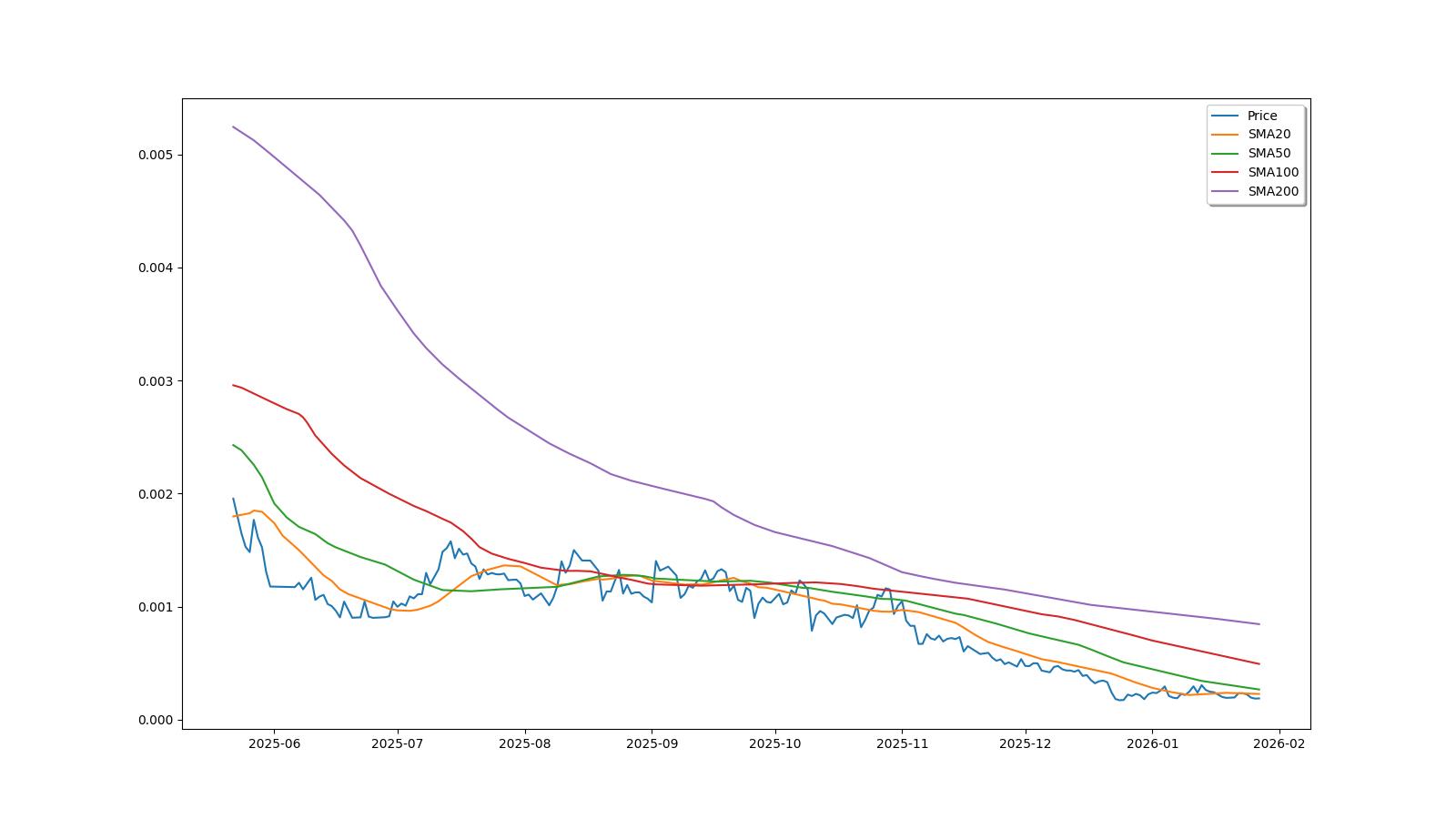 Passage Simple Moving Averages