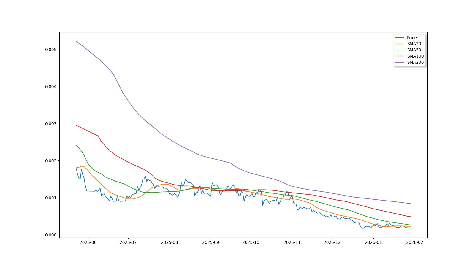 Passage Simple Moving Averages