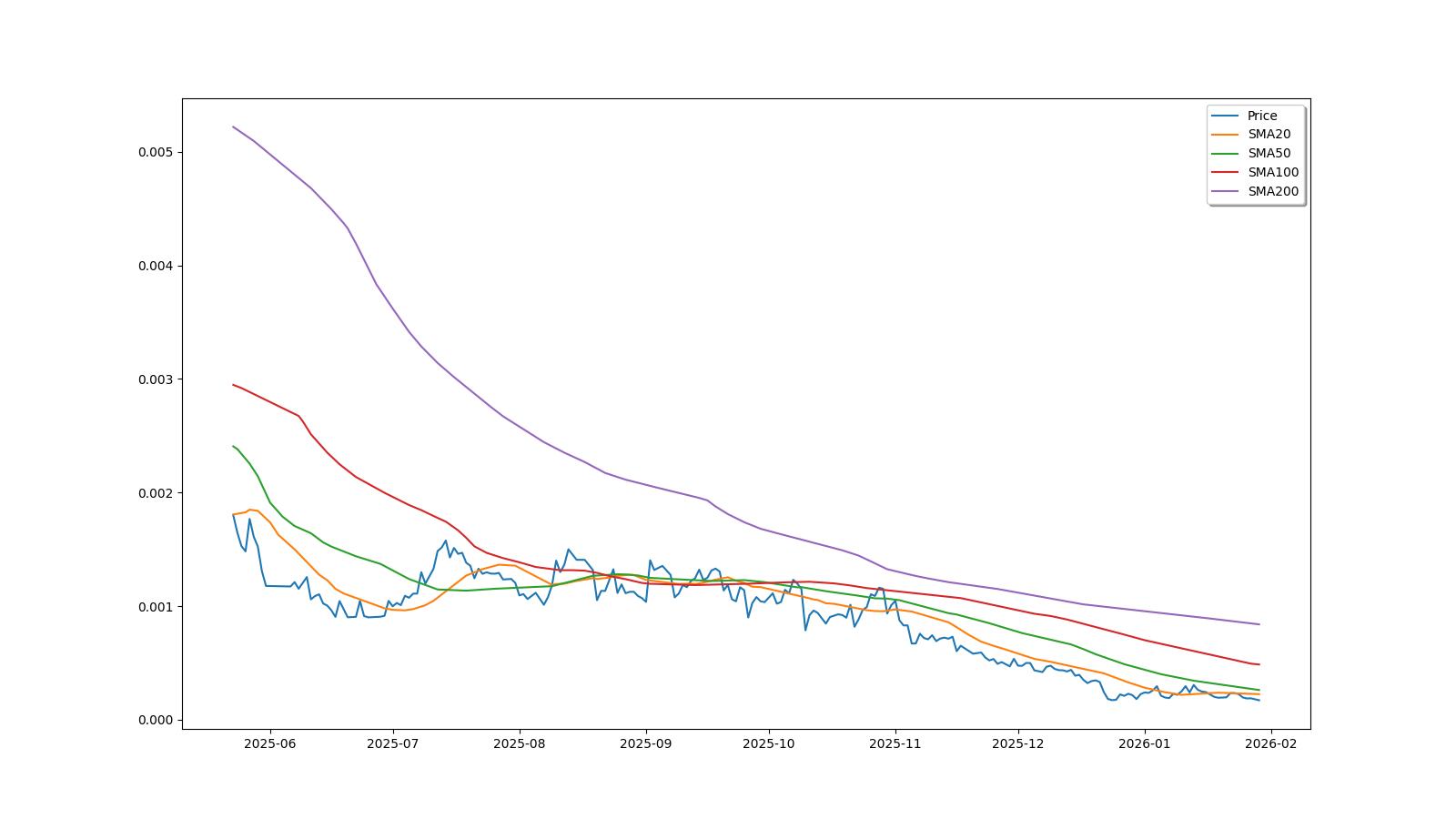 Passage Simple Moving Averages