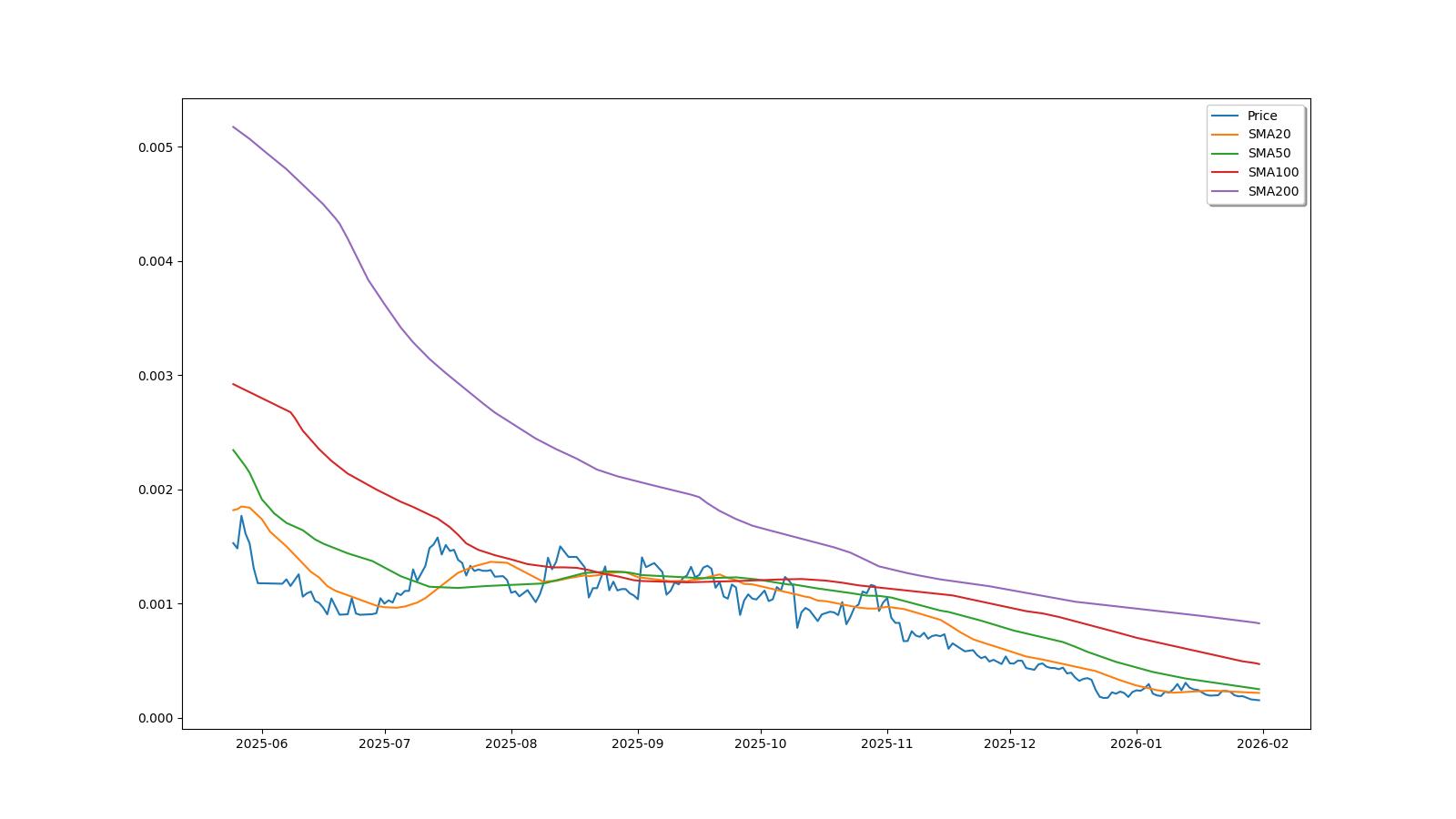Passage Simple Moving Averages