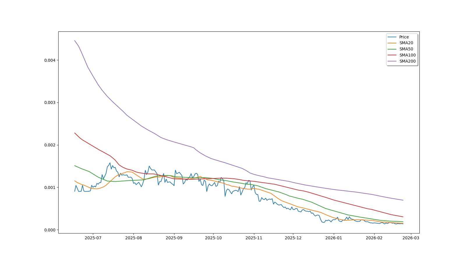 Passage Simple Moving Averages