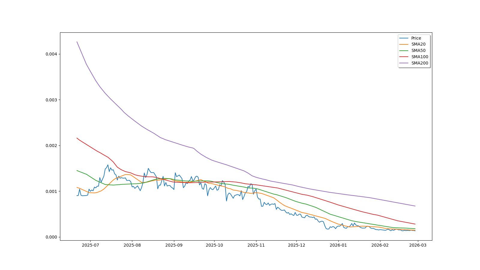 Passage Simple Moving Averages