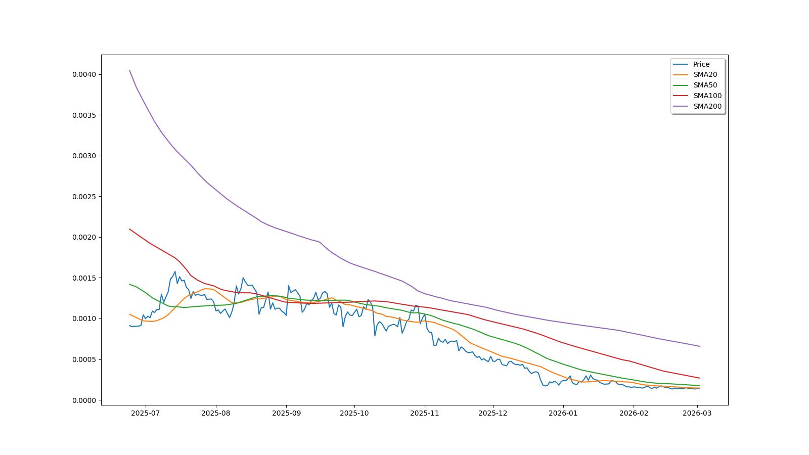 Passage Simple Moving Averages