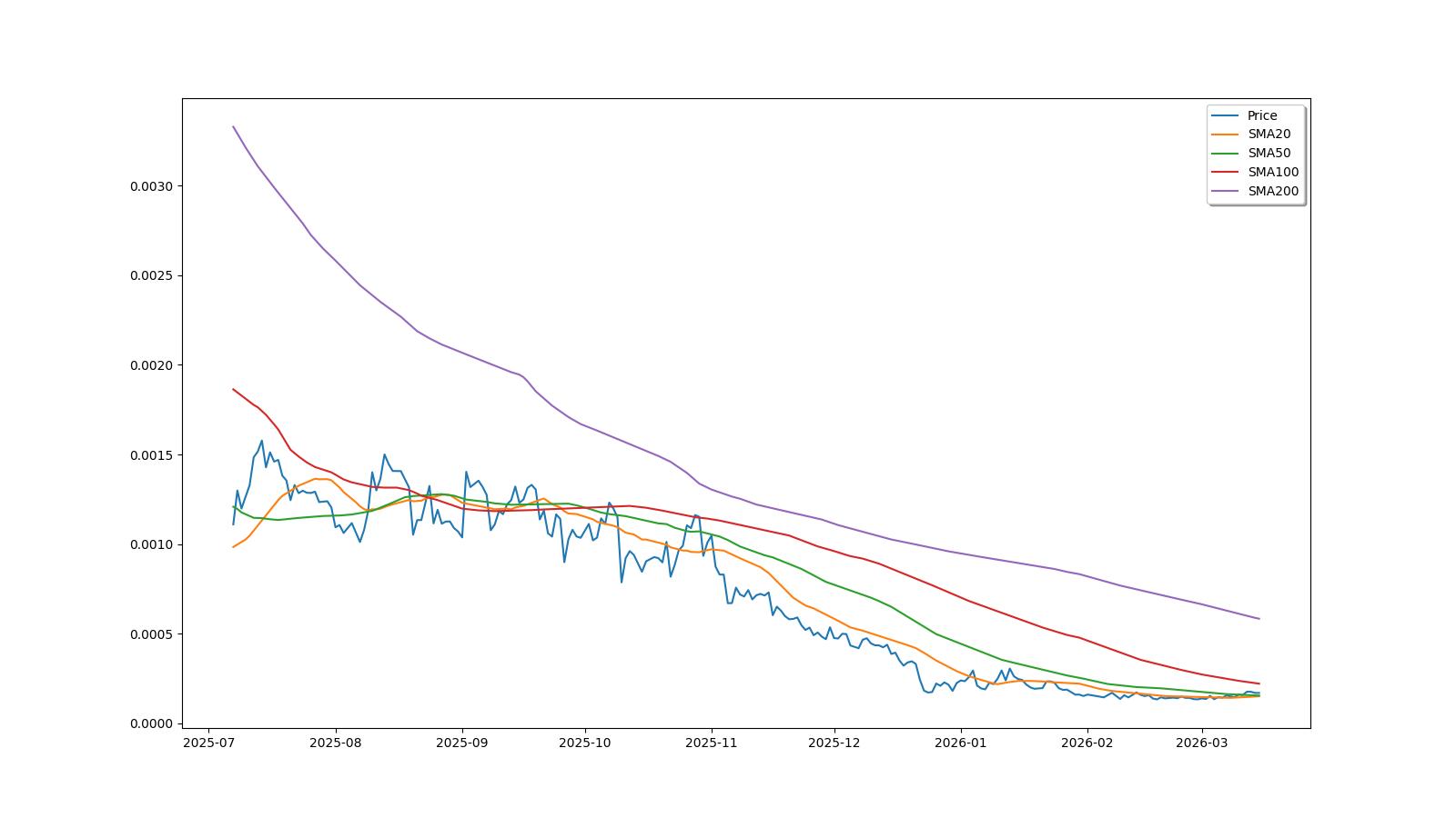 Passage Simple Moving Averages