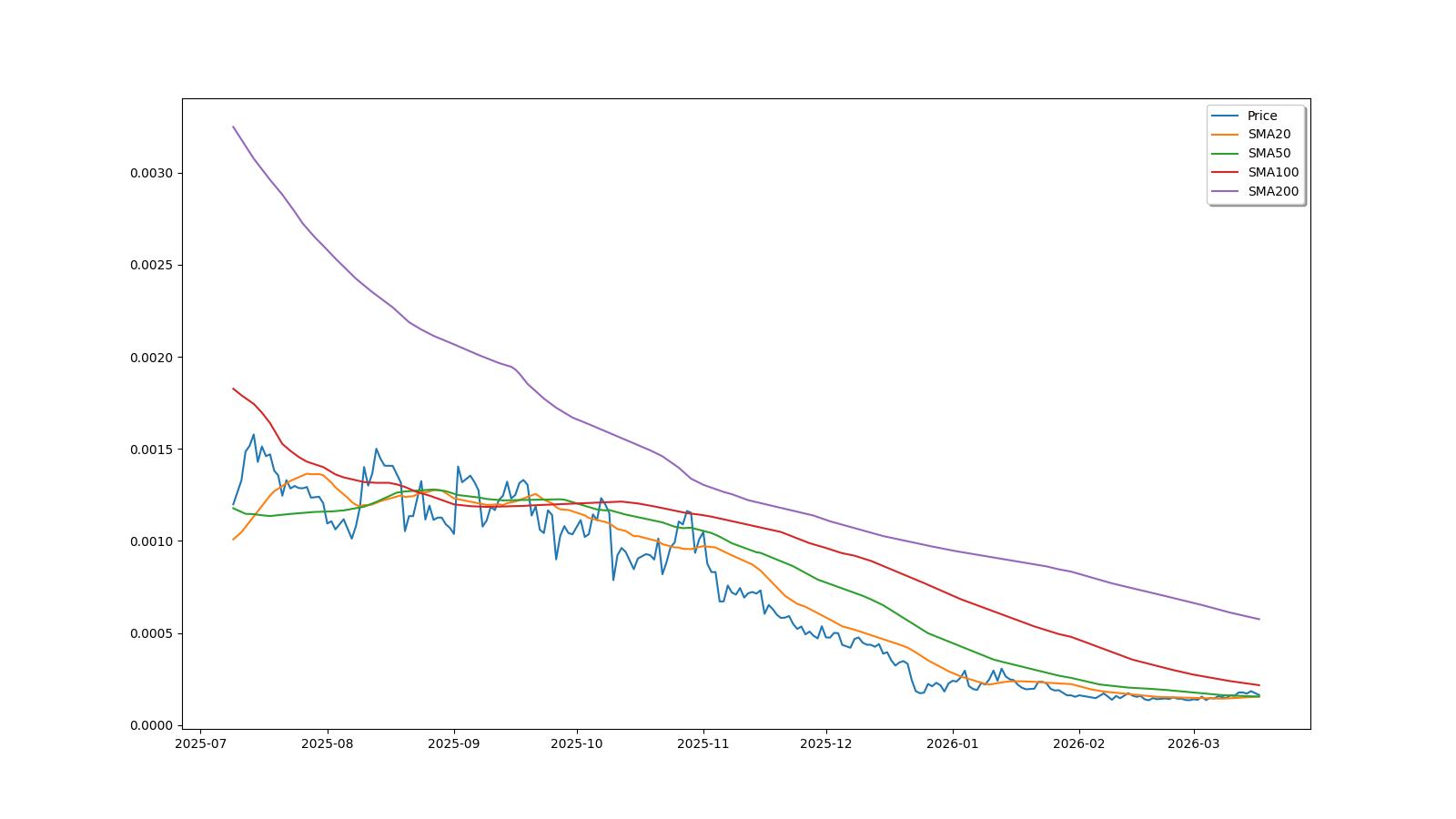 Passage Simple Moving Averages