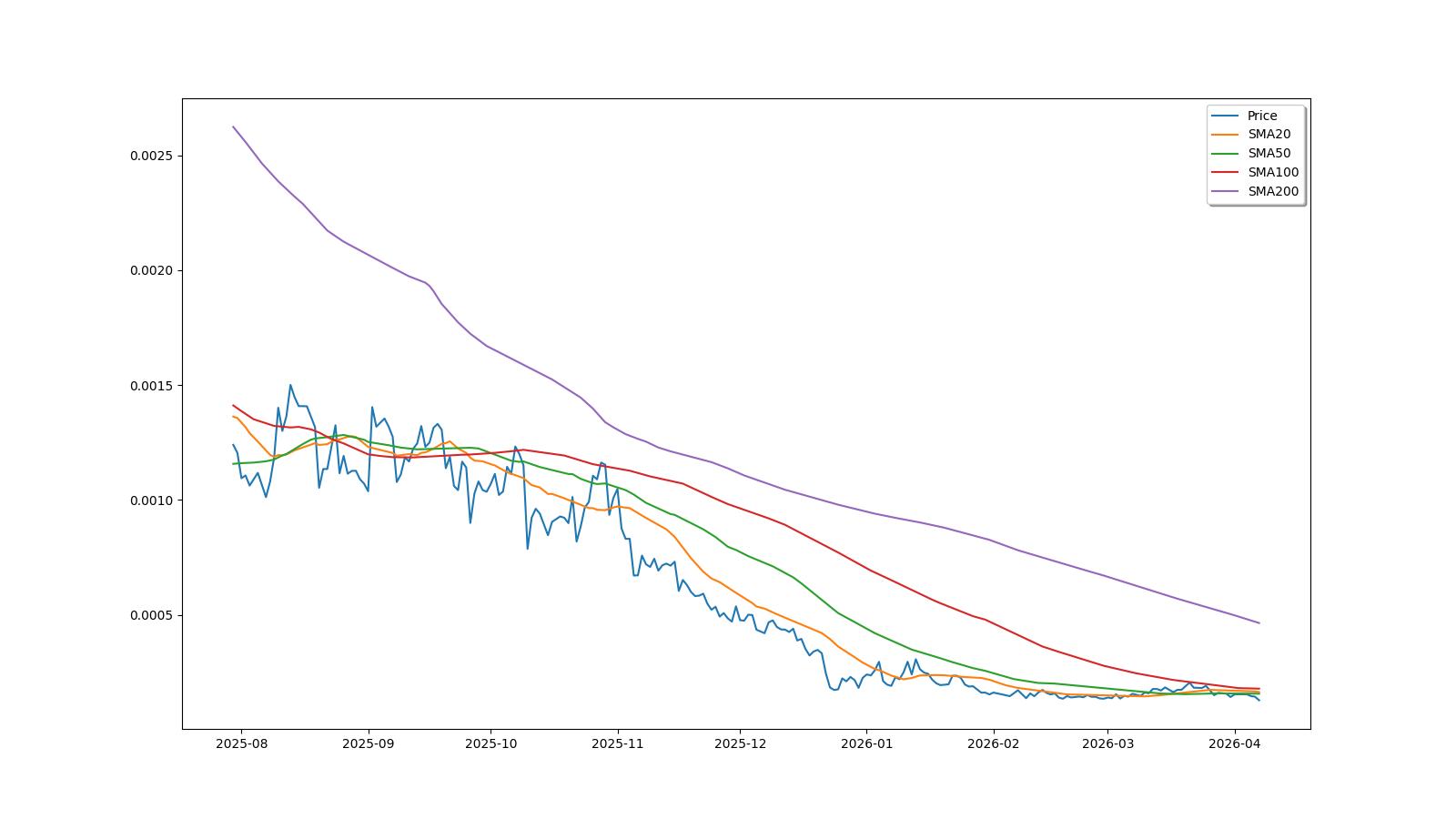 Passage Simple Moving Averages