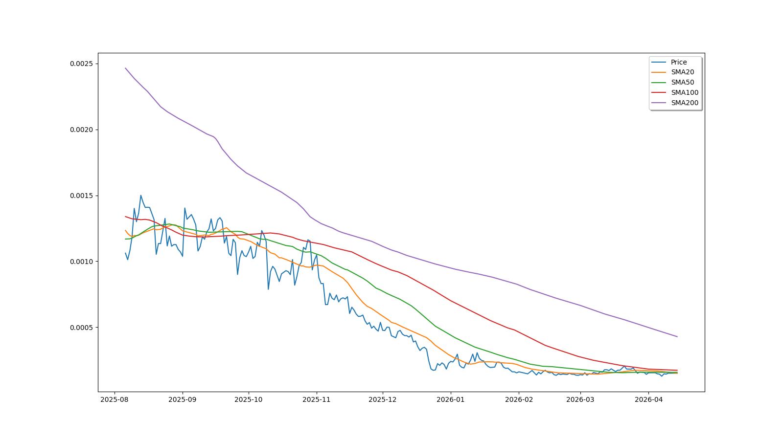 Passage Simple Moving Averages