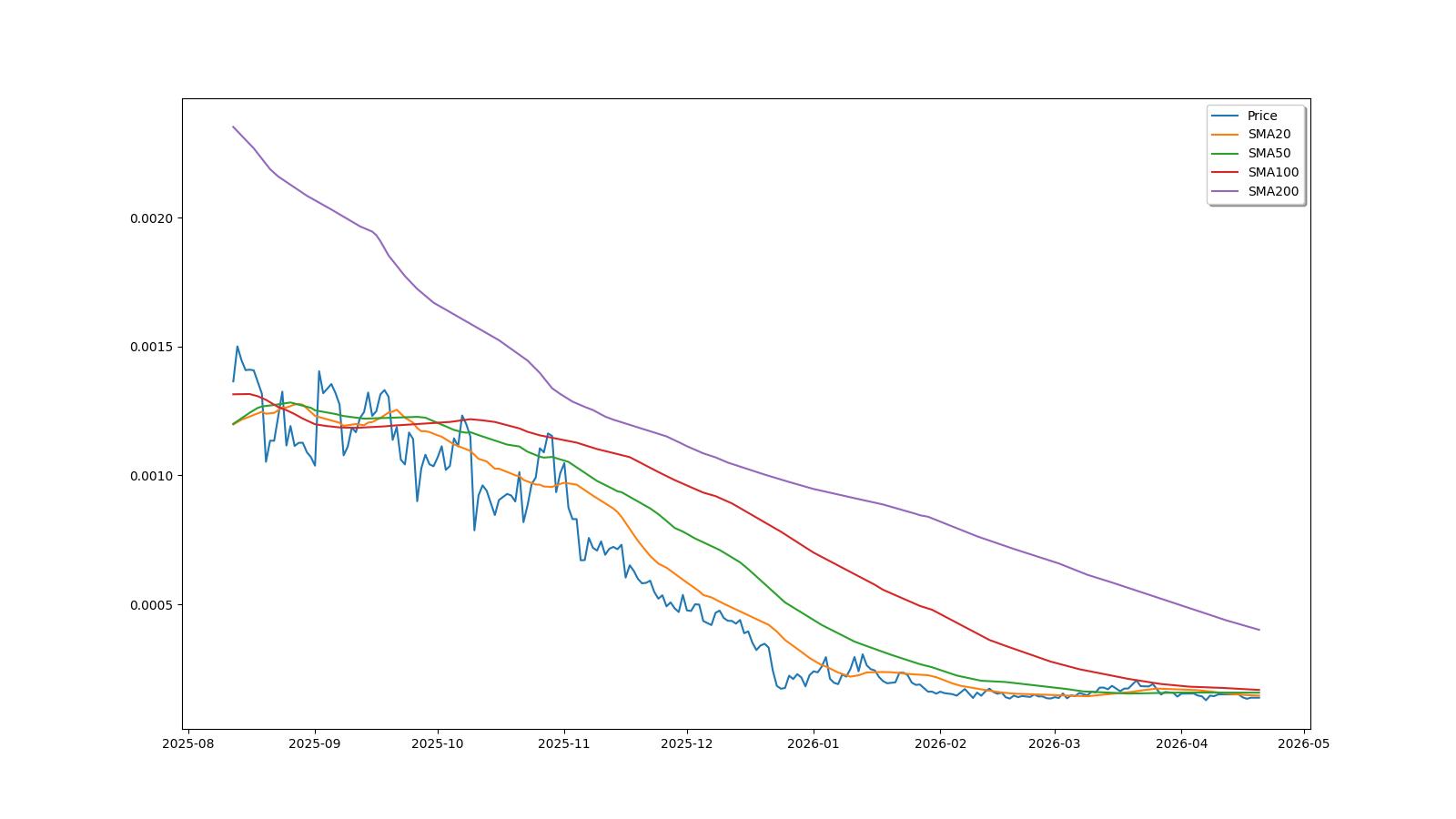 Passage Simple Moving Averages