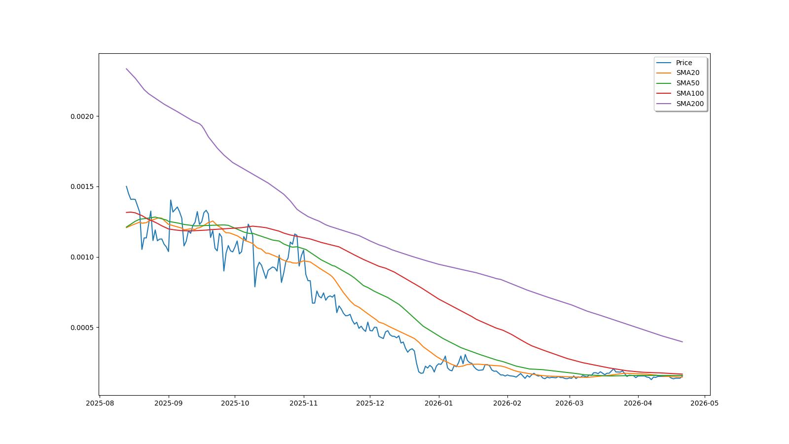 Passage Simple Moving Averages